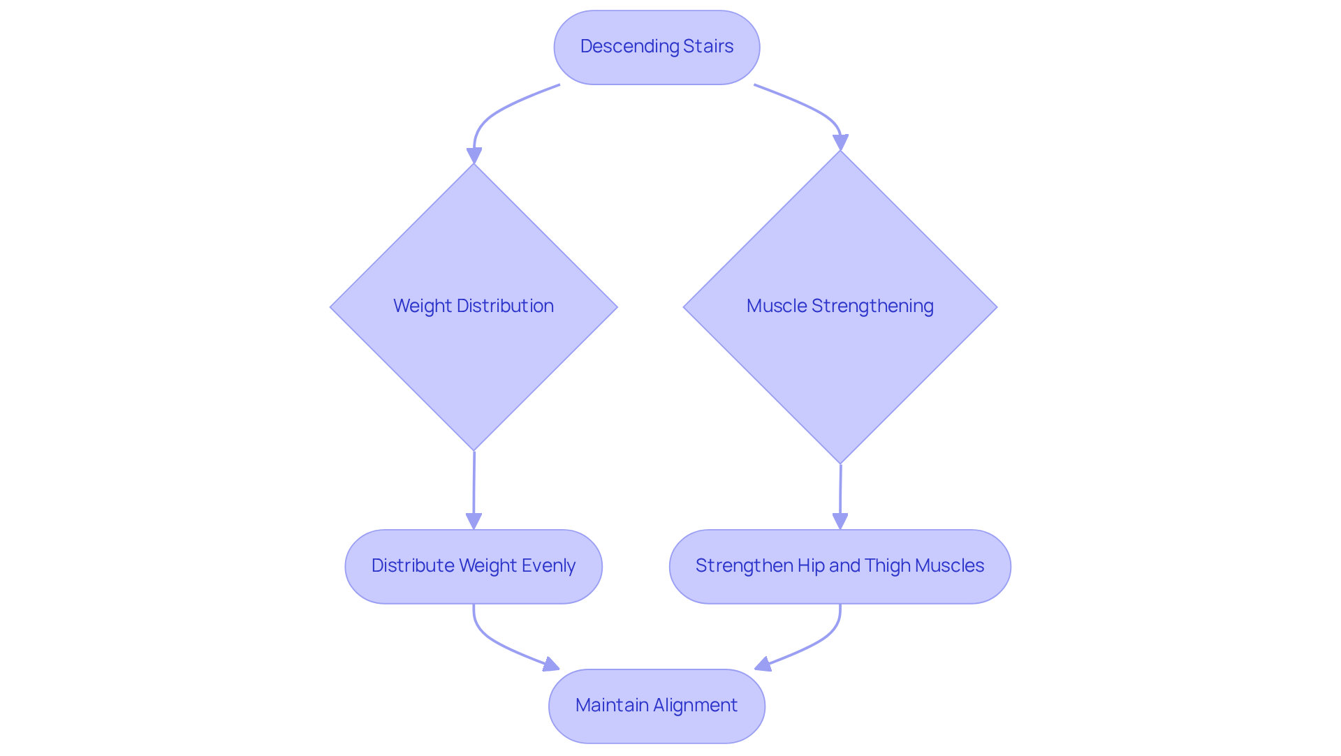 This flowchart outlines how to safely descend stairs to avoid lateral knee pain. Start at the top with the main action of descending stairs, then follow the arrows to see the important steps: distributing your weight evenly and strengthening your muscles to maintain proper alignment. This flowchart outlines how to safely descend stairs to avoid lateral knee pain. Start at the top with the main action of descending stairs, then follow the arrows to see the important steps: distributing your weight evenly and strengthening your muscles to maintain proper alignment.