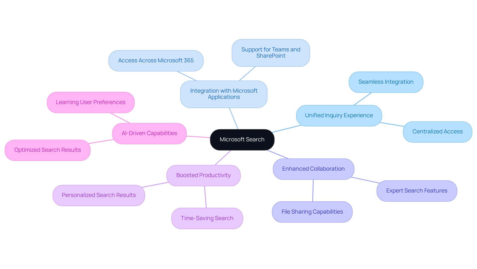 Start at the center with Microsoft Search, then explore the branches to see how it integrates with various tools and enhances productivity for developers.