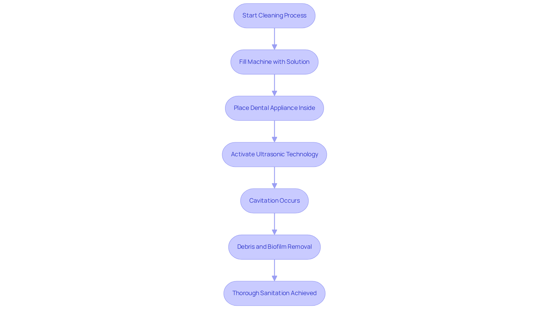 Follow the arrows to see how the ultrasonic cleaning machine works step-by-step, from filling it up to achieving a clean dental appliance. Follow the arrows to see how the ultrasonic cleaning machine works step-by-step, from filling it up to achieving a clean dental appliance.