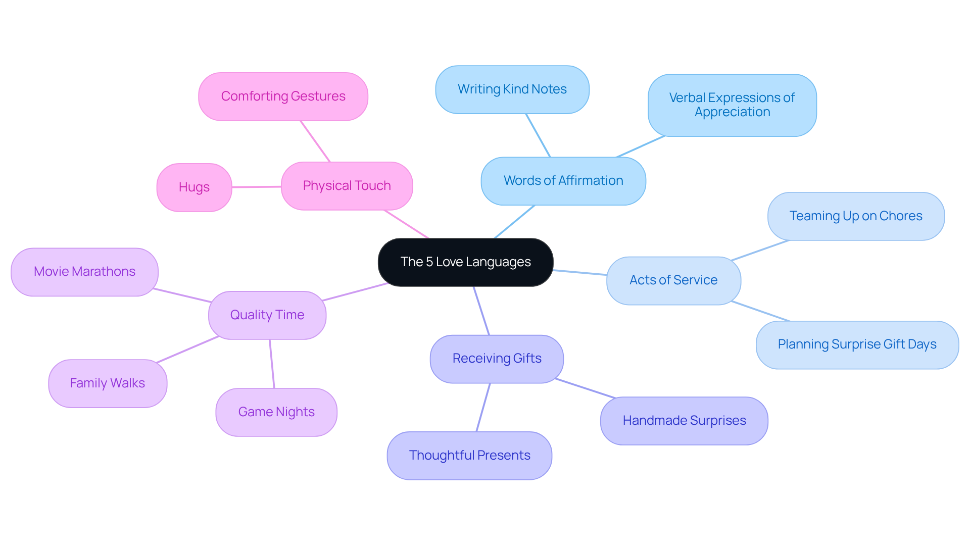 The central node represents the main concept of love languages, while branches show the different types and their associated activities. Each color signifies a love language, making it easier to differentiate between them and understand their unique contributions to family relationships.