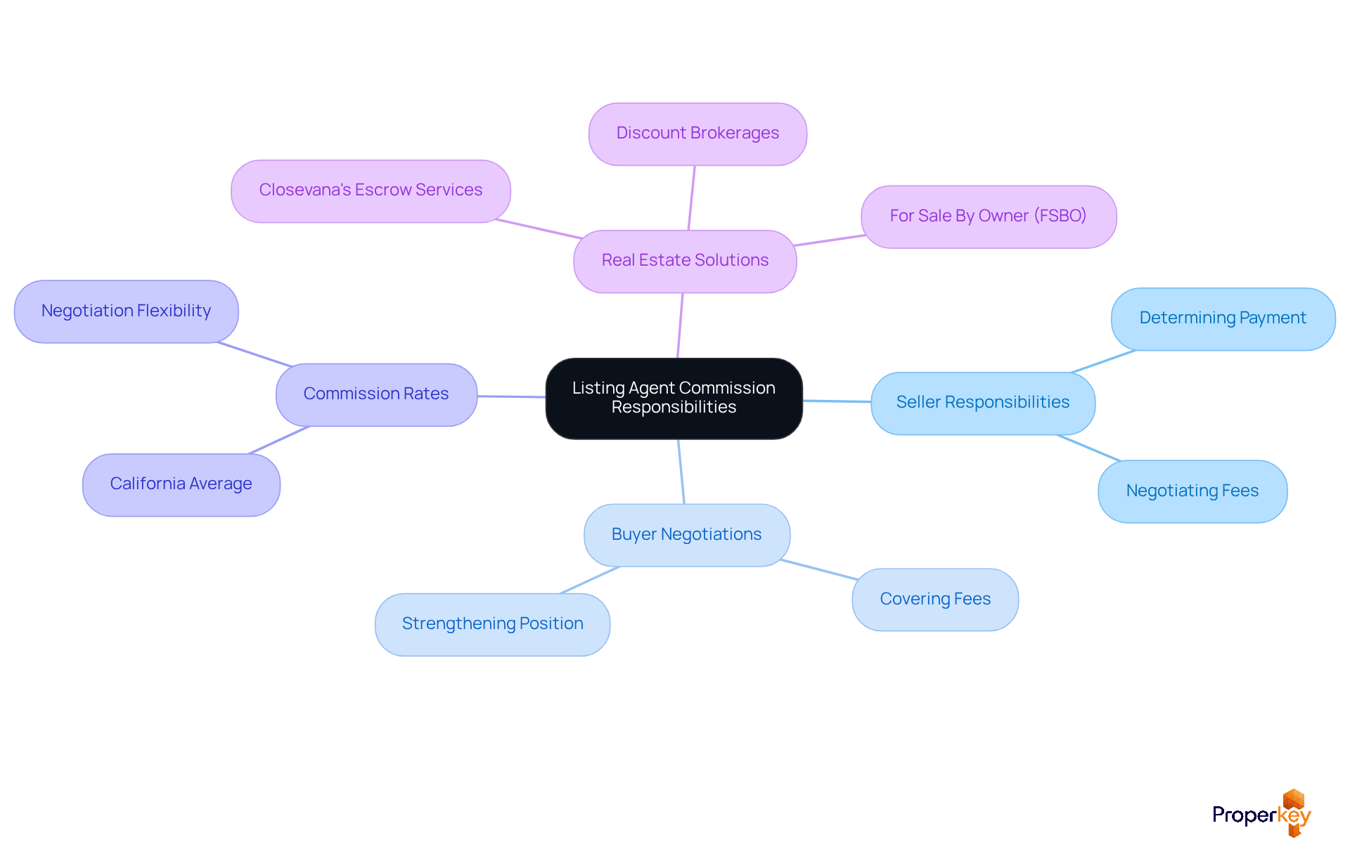 This mindmap helps you see who is responsible for paying the listing agent commission in real estate. Start at the center with the main topic, then follow the branches to explore seller and buyer roles, commission rates, and solutions that can help simplify the process. This mindmap helps you see who is responsible for paying the listing agent commission in real estate. Start at the center with the main topic, then follow the branches to explore seller and buyer roles, commission rates, and solutions that can help simplify the process.