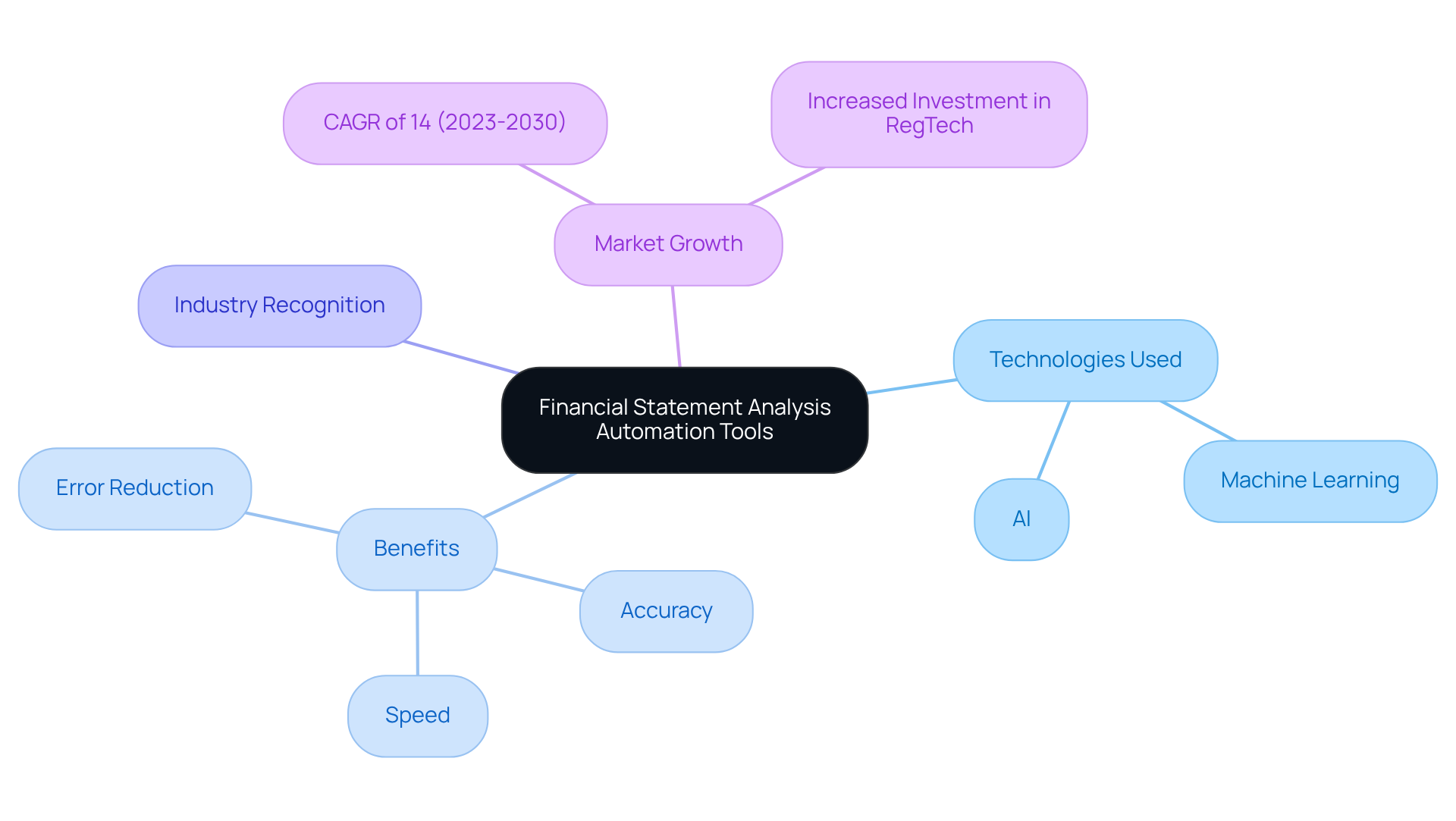 The central node represents the main topic, while the branches show different aspects of these automation tools. Each color-coded branch helps you quickly identify key areas of focus, making it easier to understand how they relate to the overall theme.