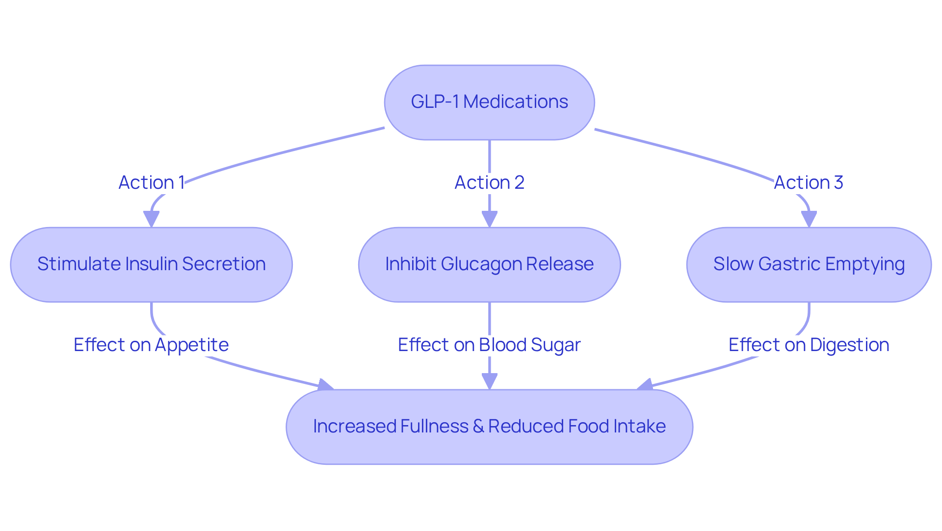 Follow the arrows to see how GLP-1 medications work. Each step shows a specific action that helps manage weight by controlling appetite and blood sugar levels.