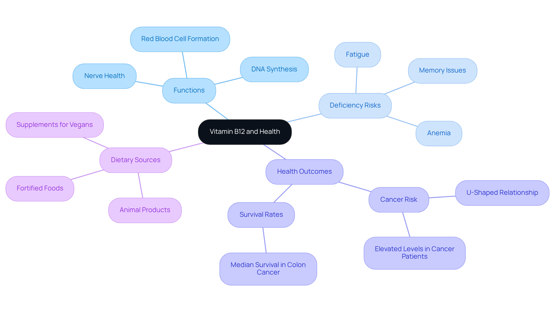 This mindmap shows how Vitamin B12 affects your health. Start at the center with Vitamin B12, then explore its functions, risks of not getting enough, health outcomes related to its levels, and where to find it in your diet. Each branch helps you see how these ideas connect.