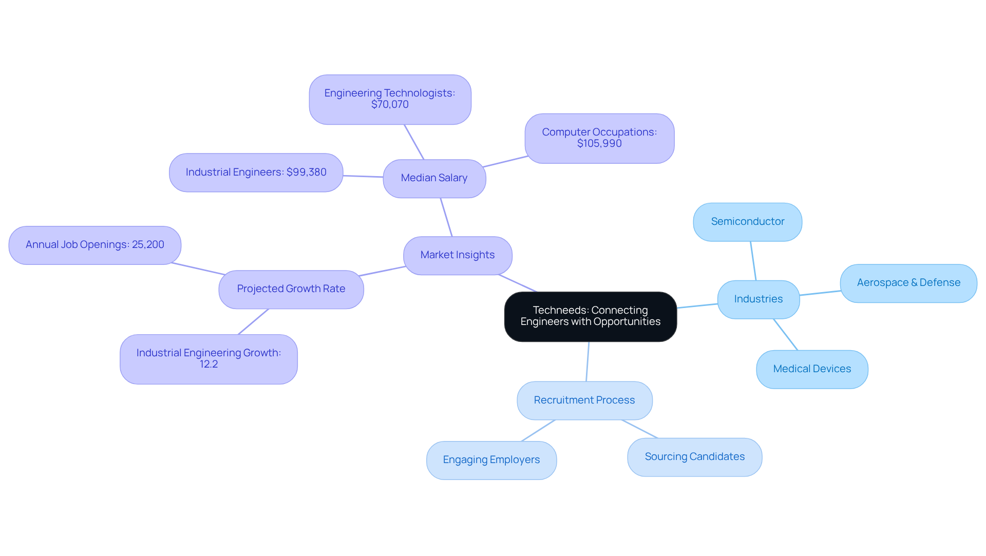 This mindmap illustrates how Techneeds links engineers to job opportunities across various industries. Follow the branches to see the sectors, recruitment processes, and market insights that inform effective staffing solutions. This mindmap illustrates how Techneeds links engineers to job opportunities across various industries. Follow the branches to see the sectors, recruitment processes, and market insights that inform effective staffing solutions.