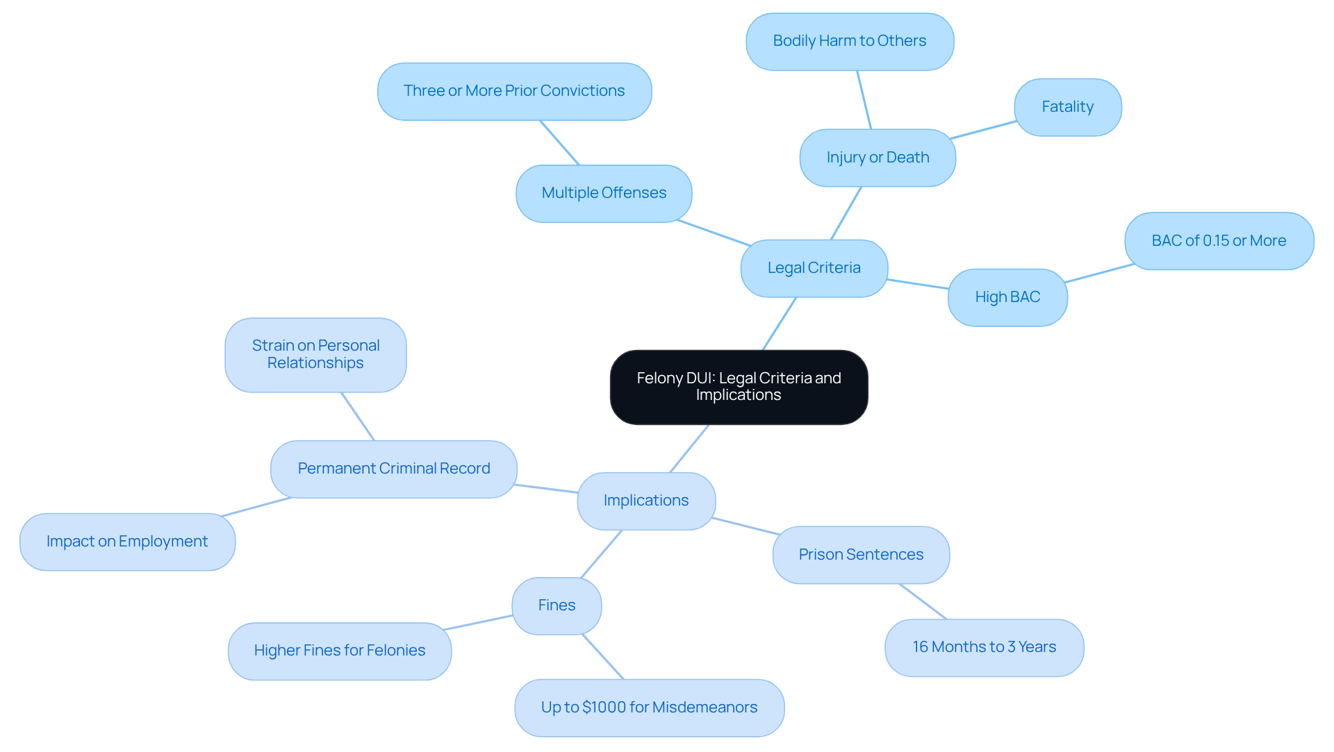 This mindmap helps you navigate the complex world of felony DUI laws. Start at the center to see the main topic, then follow the branches to understand the specific legal criteria that can elevate a DUI charge and the serious implications that follow. Each branch represents a key aspect of felony DUI, making it easier to grasp the overall picture.