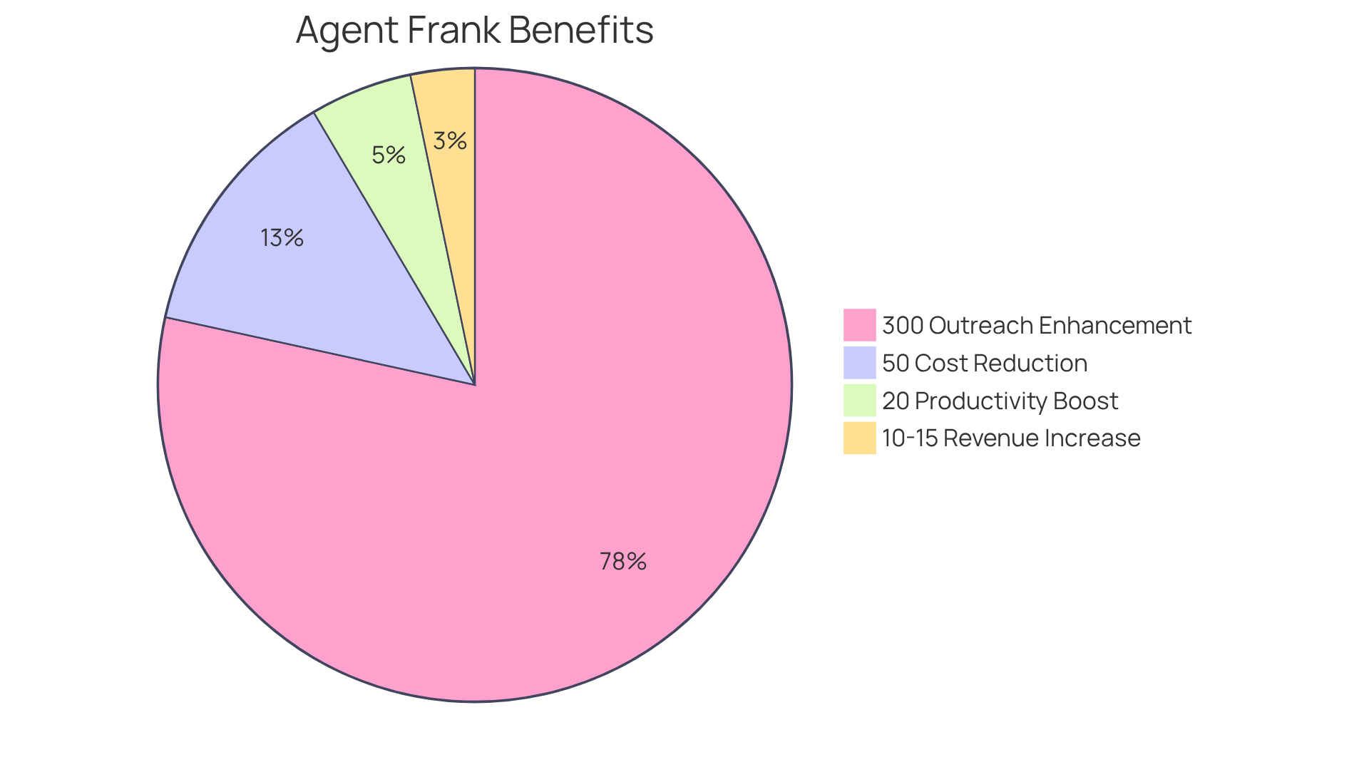 Each slice of the pie shows a different benefit of using Agent Frank. The larger the slice, the more significant the impact on business development. For example, the outreach enhancement slice shows how much more effective the AI can be compared to traditional methods. Each slice of the pie shows a different benefit of using Agent Frank. The larger the slice, the more significant the impact on business development. For example, the outreach enhancement slice shows how much more effective the AI can be compared to traditional methods.