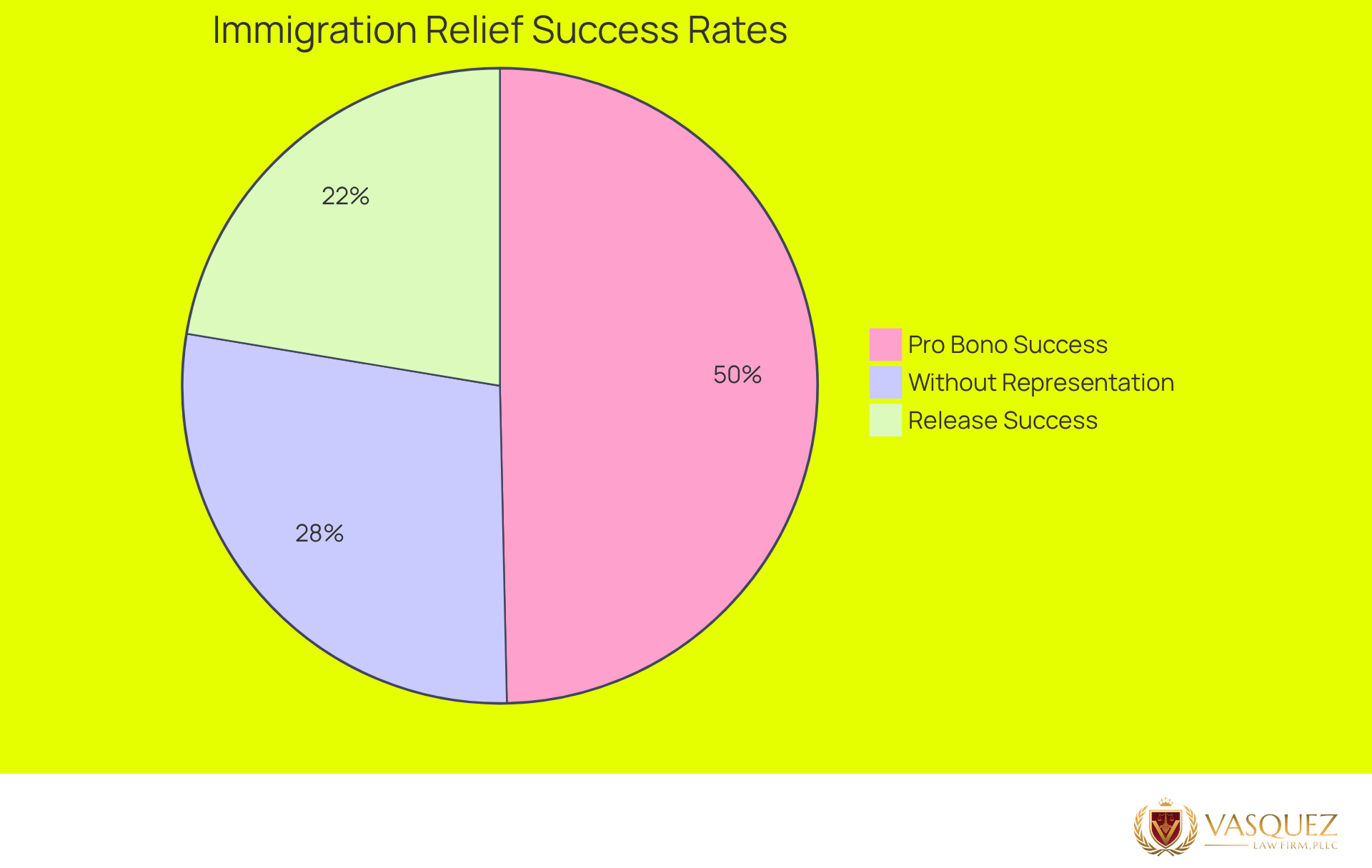 This pie chart shows the success rates for individuals seeking immigration relief. The blue segment represents those who had pro bono legal assistance, achieving a 71% success rate. The red segments show the lower success rates for individuals without such assistance, highlighting the importance of legal support.
