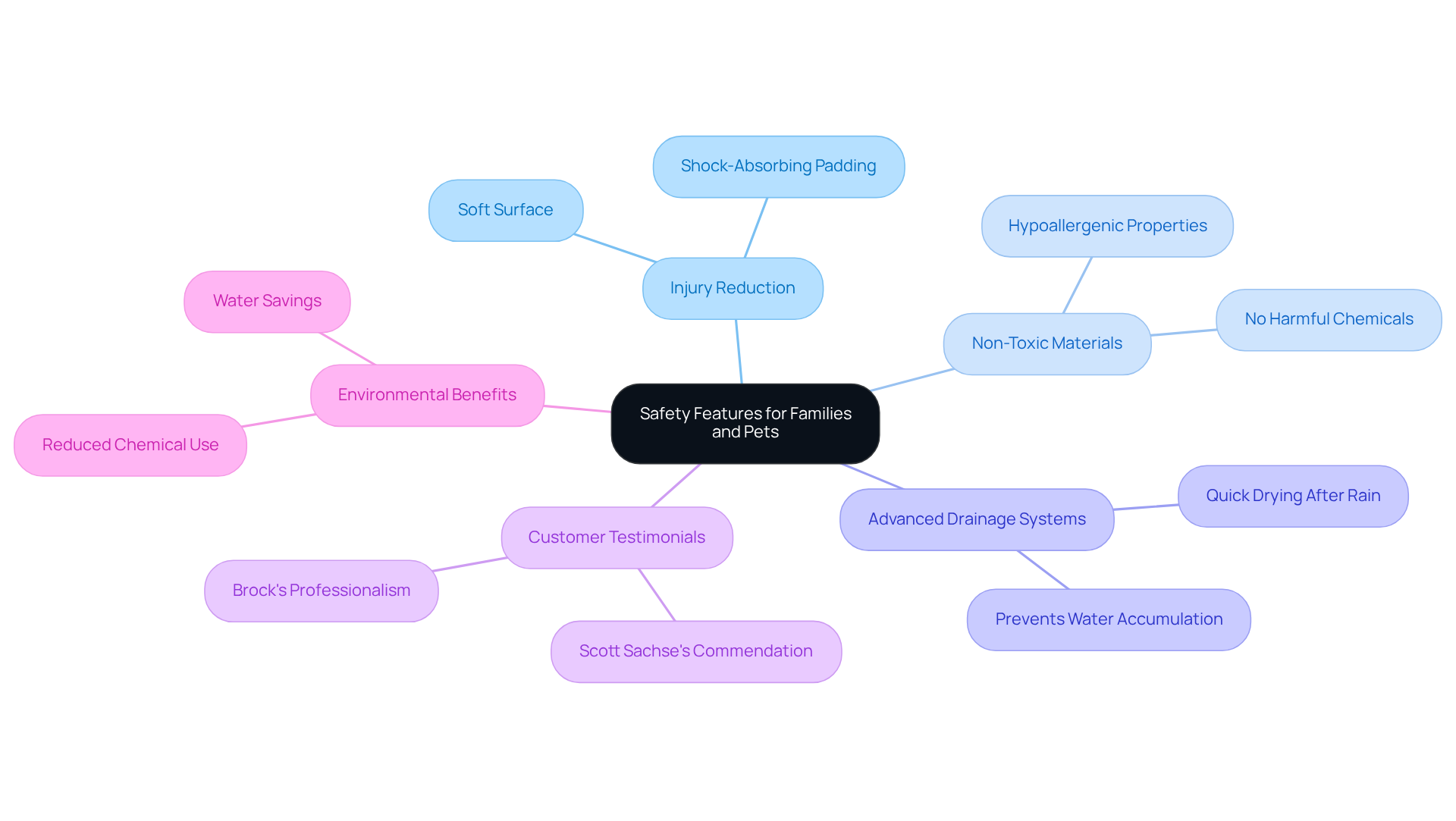 This mindmap starts with the main idea of safety features and branches out into various aspects that contribute to a secure outdoor space for families and pets. Each branch represents a different feature, making it easy to understand how they all connect to the overall theme. This mindmap starts with the main idea of safety features and branches out into various aspects that contribute to a secure outdoor space for families and pets. Each branch represents a different feature, making it easy to understand how they all connect to the overall theme.