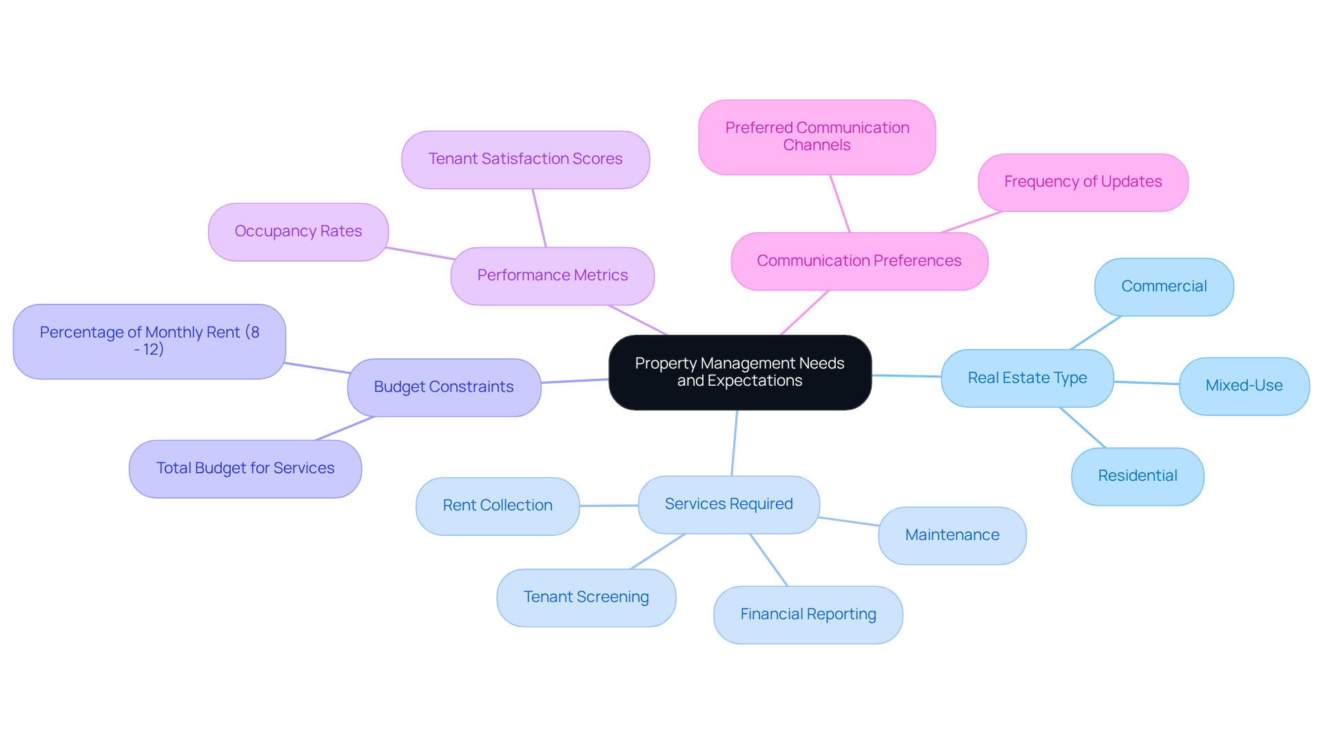 The central node represents your overall property management needs, while each branch shows a specific area to consider. Follow the branches to explore each aspect in detail, helping you articulate your requirements clearly.