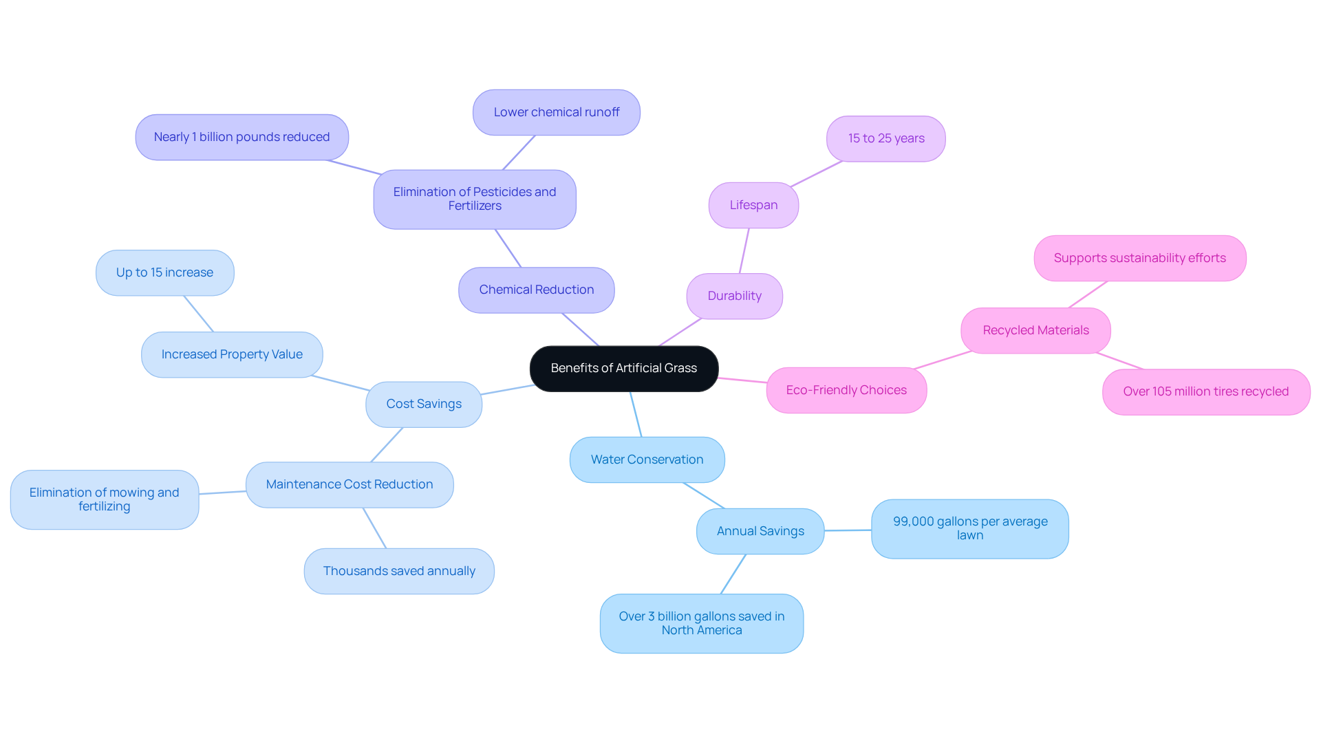 The central node represents the overall benefits of artificial grass, while each branch highlights a specific advantage. Follow the branches to explore how each benefit contributes to both environmental sustainability and financial savings.