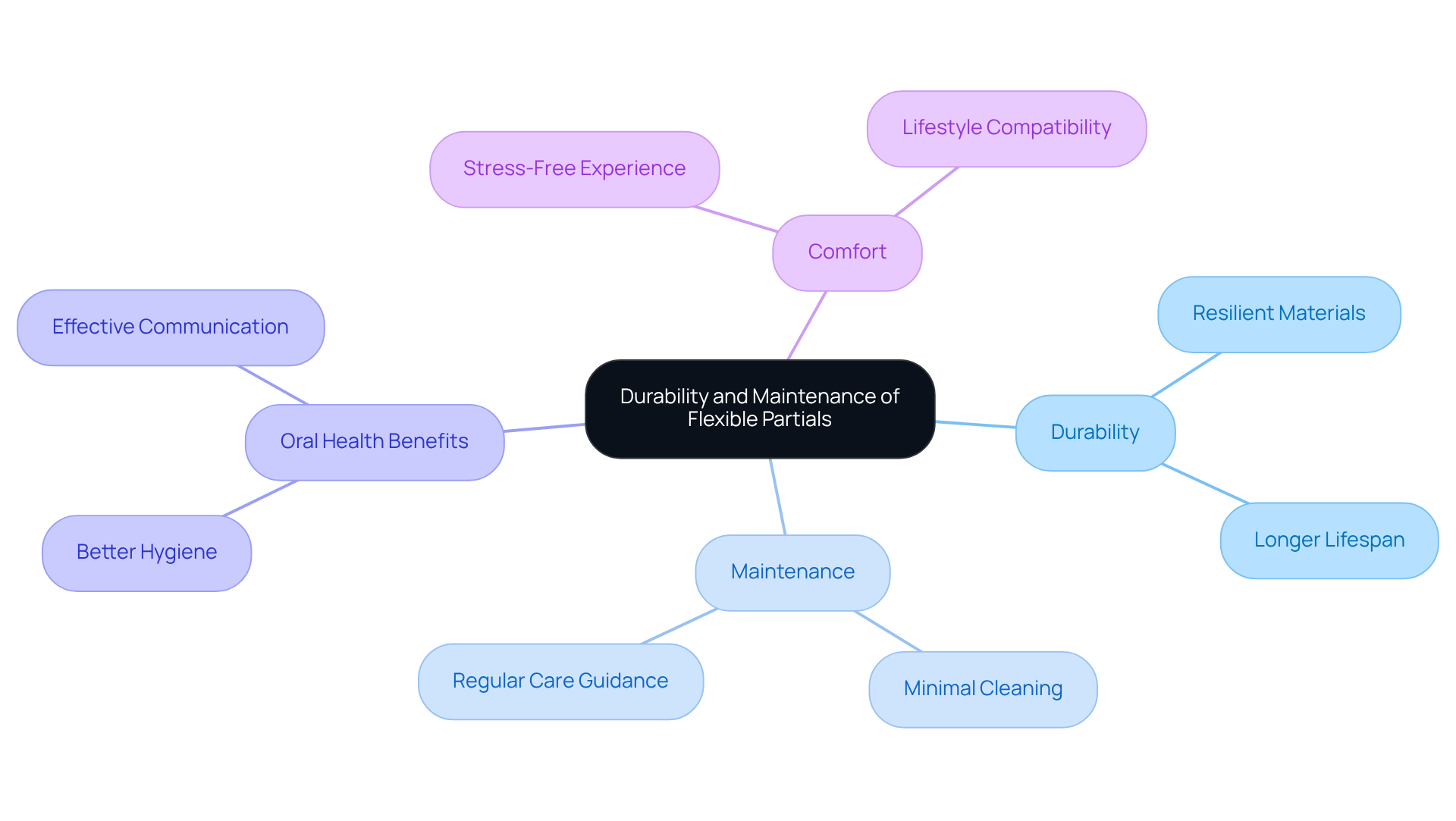 This mindmap starts with the main idea in the center and radiates out to show related topics and details, helping you see how everything connects.