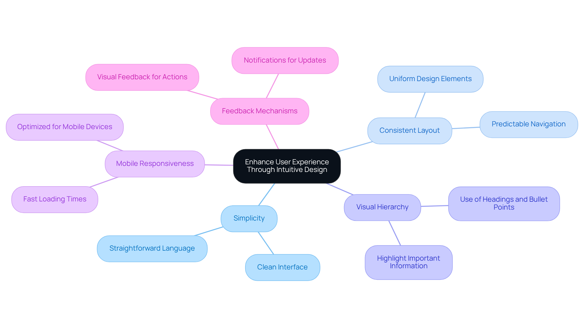 This mindmap starts with the main idea at the center and branches out to show the essential principles of intuitive design. Each branch represents a principle that contributes to a better user experience, making it easy to see how they connect and support the overall goal.