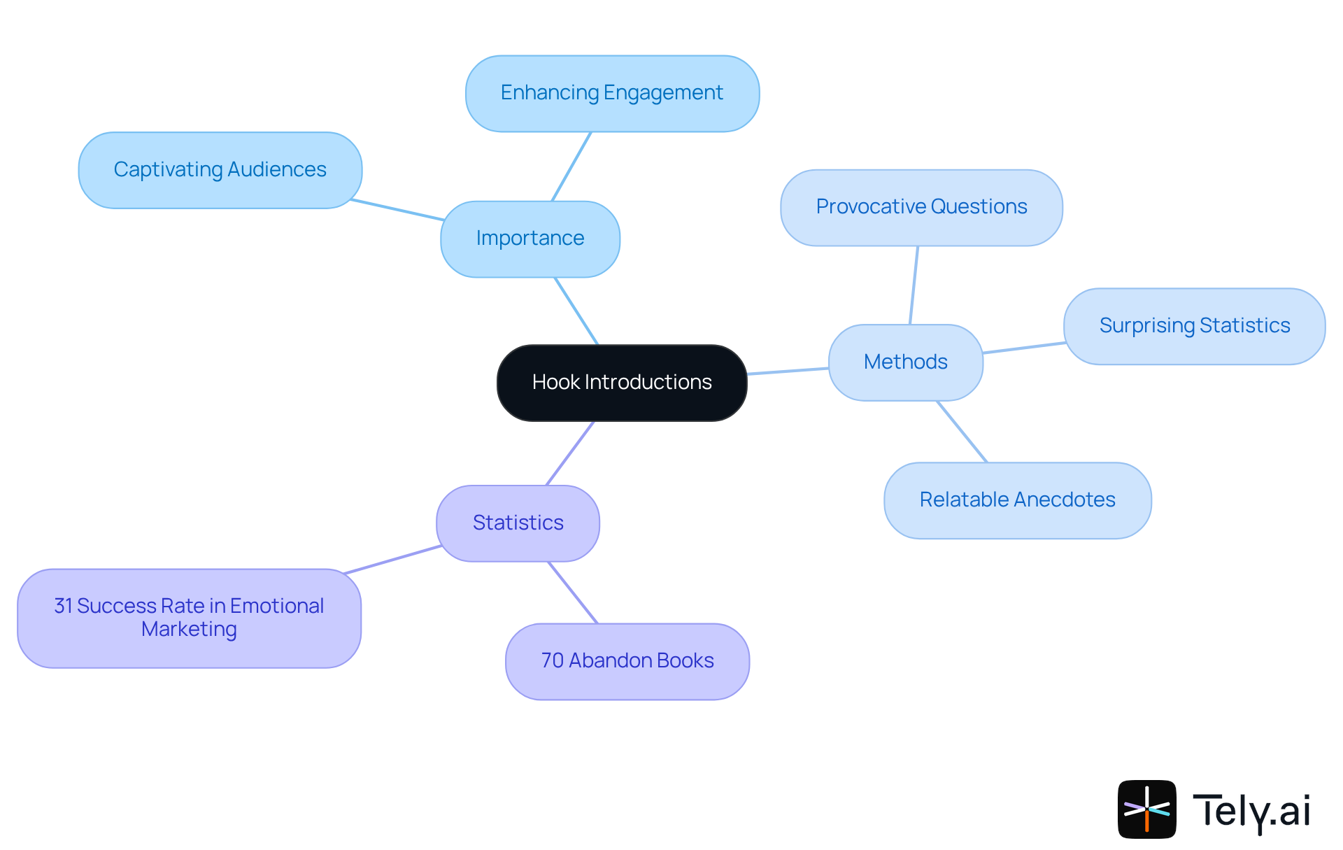 The central node represents the main topic, while branches show different aspects of how hook introductions can engage readers. Each method and statistic supports the importance of crafting effective introductions.