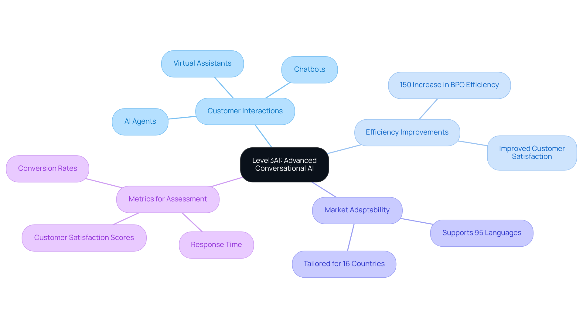The center represents Level3AI's AI solutions, with branches showing how they enhance customer interactions, improve efficiency, adapt to markets, and the metrics used to assess their effectiveness. The center represents Level3AI's AI solutions, with branches showing how they enhance customer interactions, improve efficiency, adapt to markets, and the metrics used to assess their effectiveness.