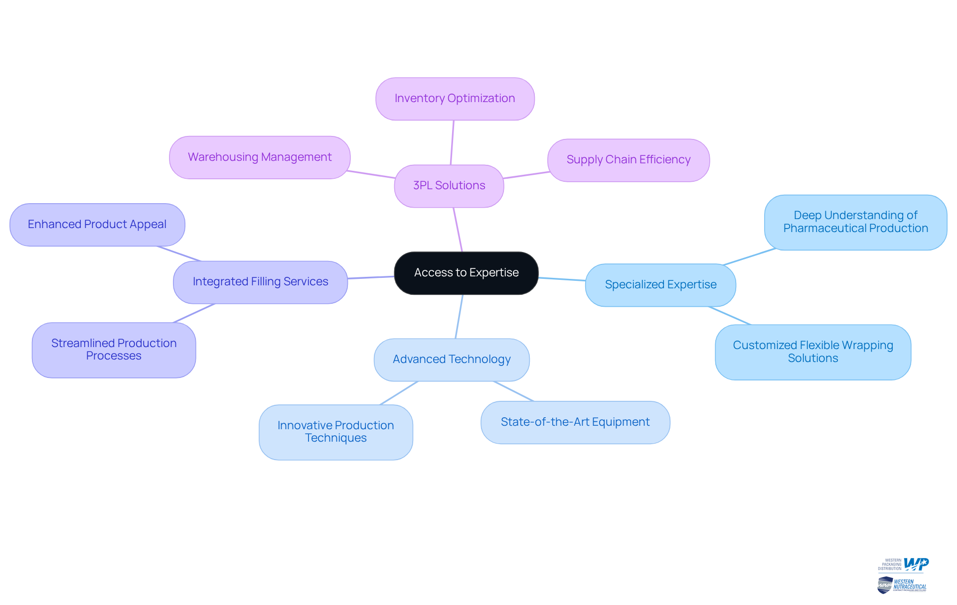 This mindmap shows how collaborating with a contract drug manufacturing organization provides access to specialized knowledge and technology. Each branch represents a key area of expertise that contributes to better production and supply chain management.