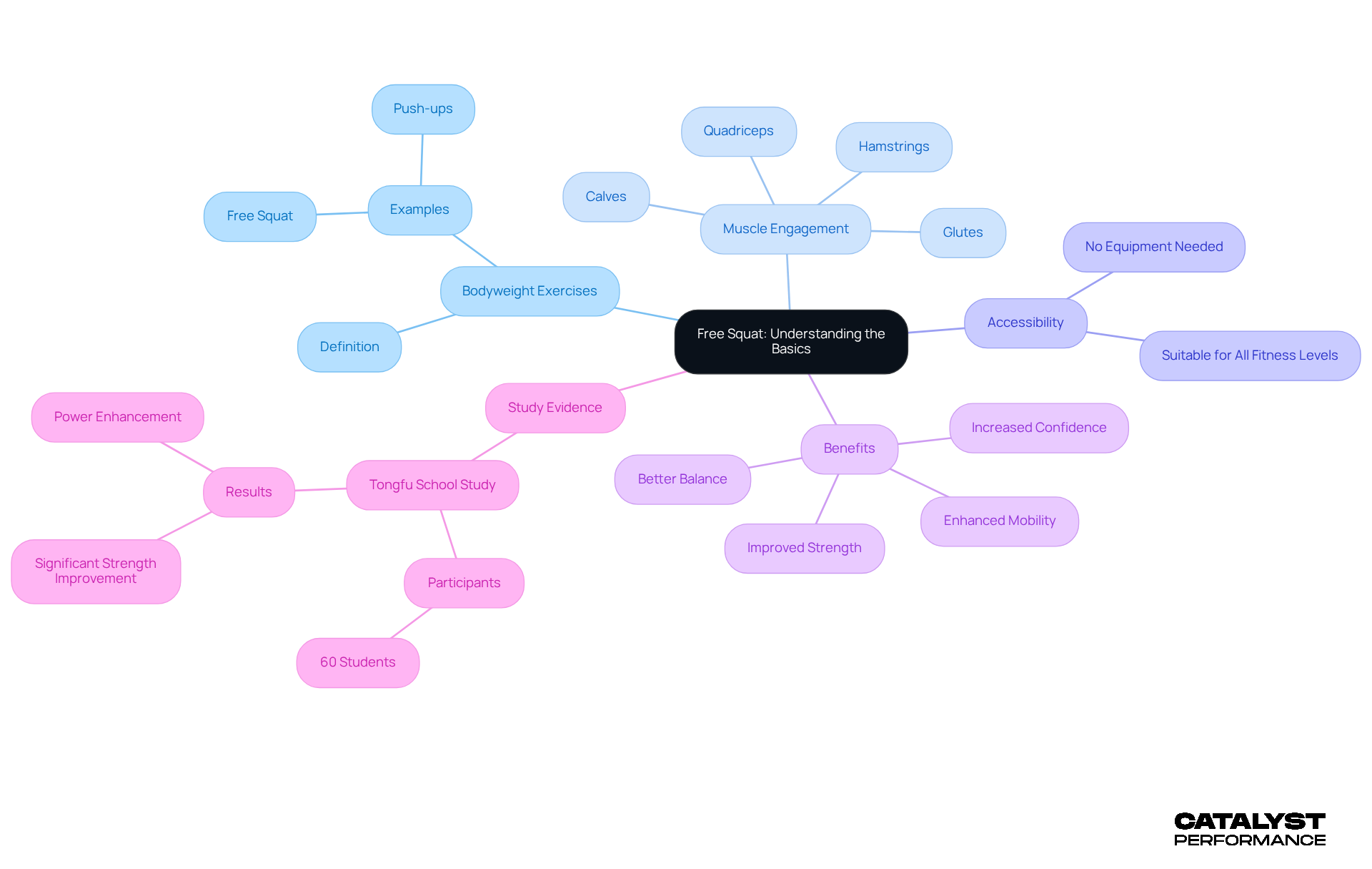 The central node represents the main topic of free squats, while the branches show related concepts and details. Each branch helps you explore different aspects of bodyweight exercises and their importance in fitness.