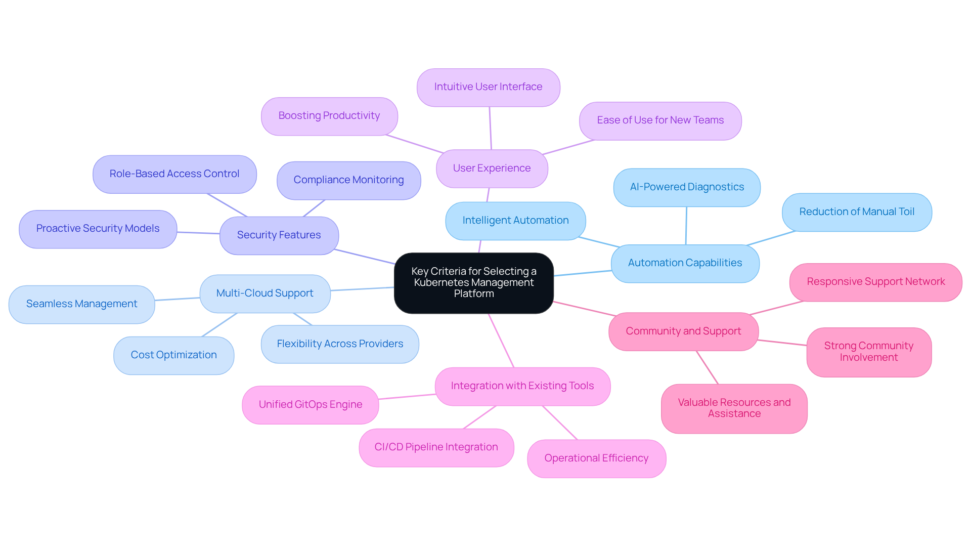 The central node represents the main topic, while each branch highlights a key criterion. Sub-points under each branch provide additional details, helping you understand what to consider when choosing a platform. The central node represents the main topic, while each branch highlights a key criterion. Sub-points under each branch provide additional details, helping you understand what to consider when choosing a platform.