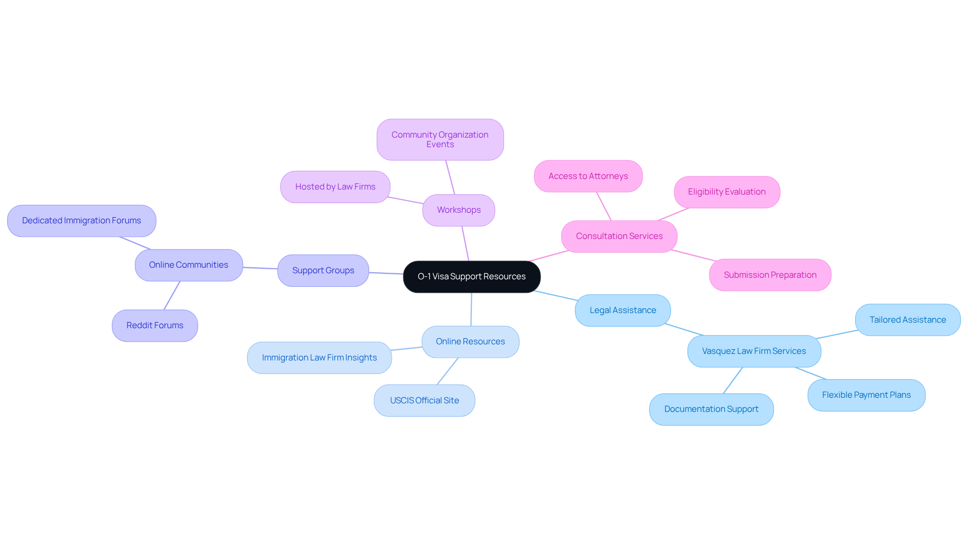 This mindmap shows various resources available to help with the O-1 visa application. Start at the center with the main topic, then follow the branches to explore different types of support, from legal help to online communities. Each branch provides specific options to guide you through the process.