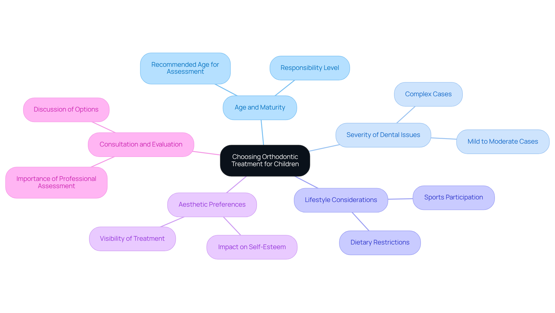 This mindmap helps you visualize the key factors to consider when choosing orthodontic treatment for your child. Each branch represents a different aspect, and the sub-branches provide more details. Follow the branches to see how each factor influences the decision-making process.