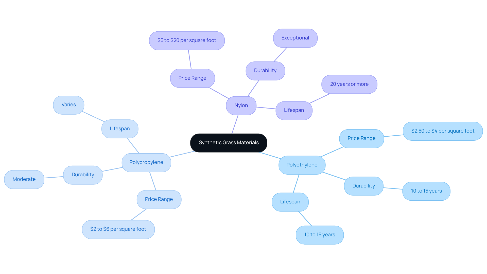 This mindmap starts with the main topic of synthetic grass materials at the center. Each branch represents a different type of material, and the sub-branches provide details about their price, durability, and lifespan. This layout helps you quickly compare the options and understand their unique characteristics.
