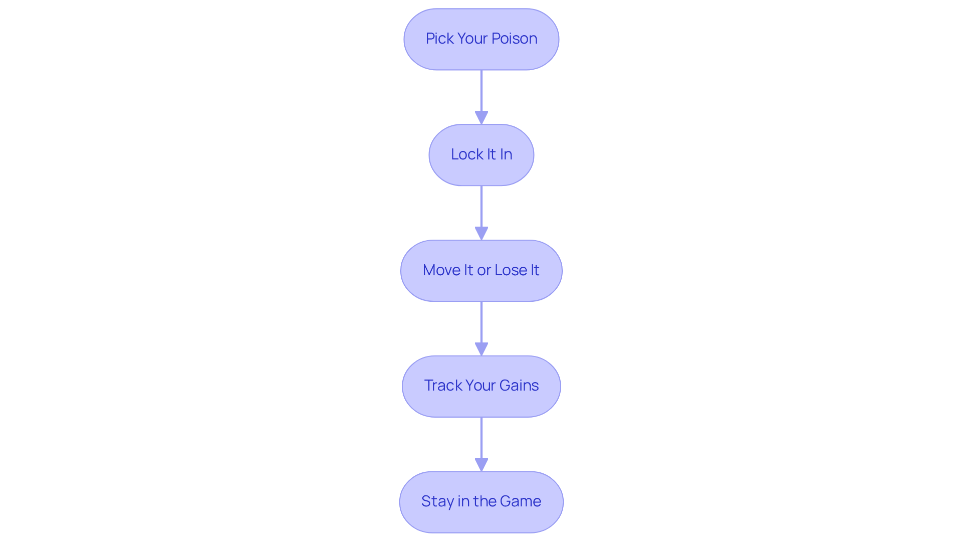 Each box represents a step in your exercise routine to boost testosterone. Follow the arrows to see how to progress from choosing workouts to making exercise a regular part of your life. Each box represents a step in your exercise routine to boost testosterone. Follow the arrows to see how to progress from choosing workouts to making exercise a regular part of your life.