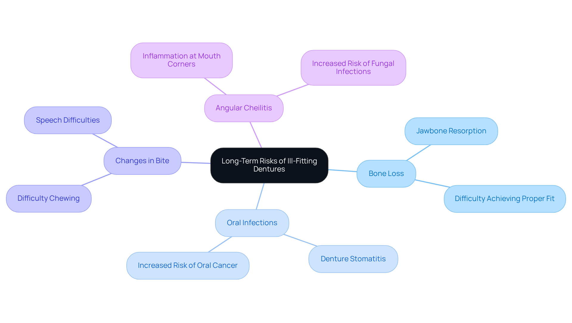 The center shows the main issue of ill-fitting dentures, and the branches illustrate the various risks that can arise. Each branch represents a specific complication, helping you understand how they relate to the central problem.