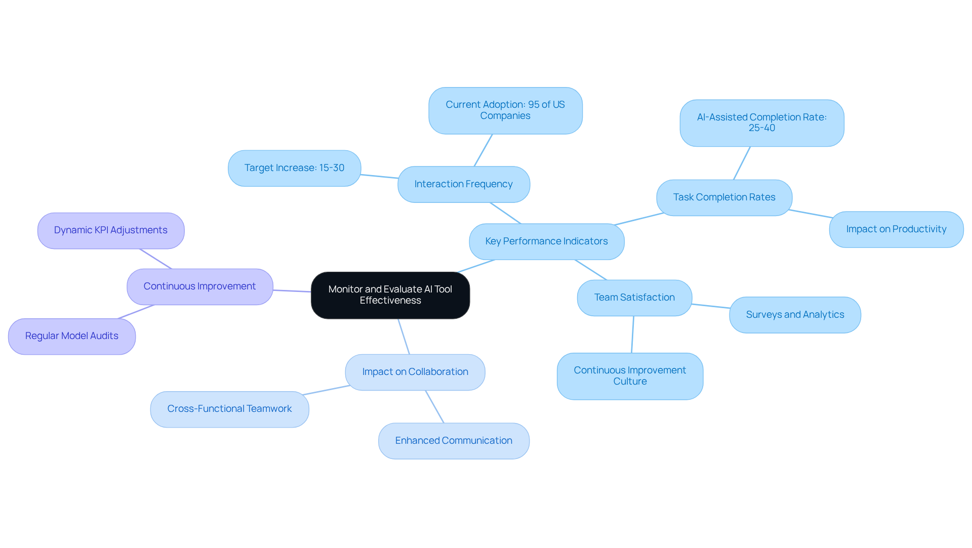 The central node represents the main focus of monitoring AI tools. Each branch shows a key area of measurement, and the sub-branches detail specific KPIs that help organizations track and improve collaboration. The central node represents the main focus of monitoring AI tools. Each branch shows a key area of measurement, and the sub-branches detail specific KPIs that help organizations track and improve collaboration.