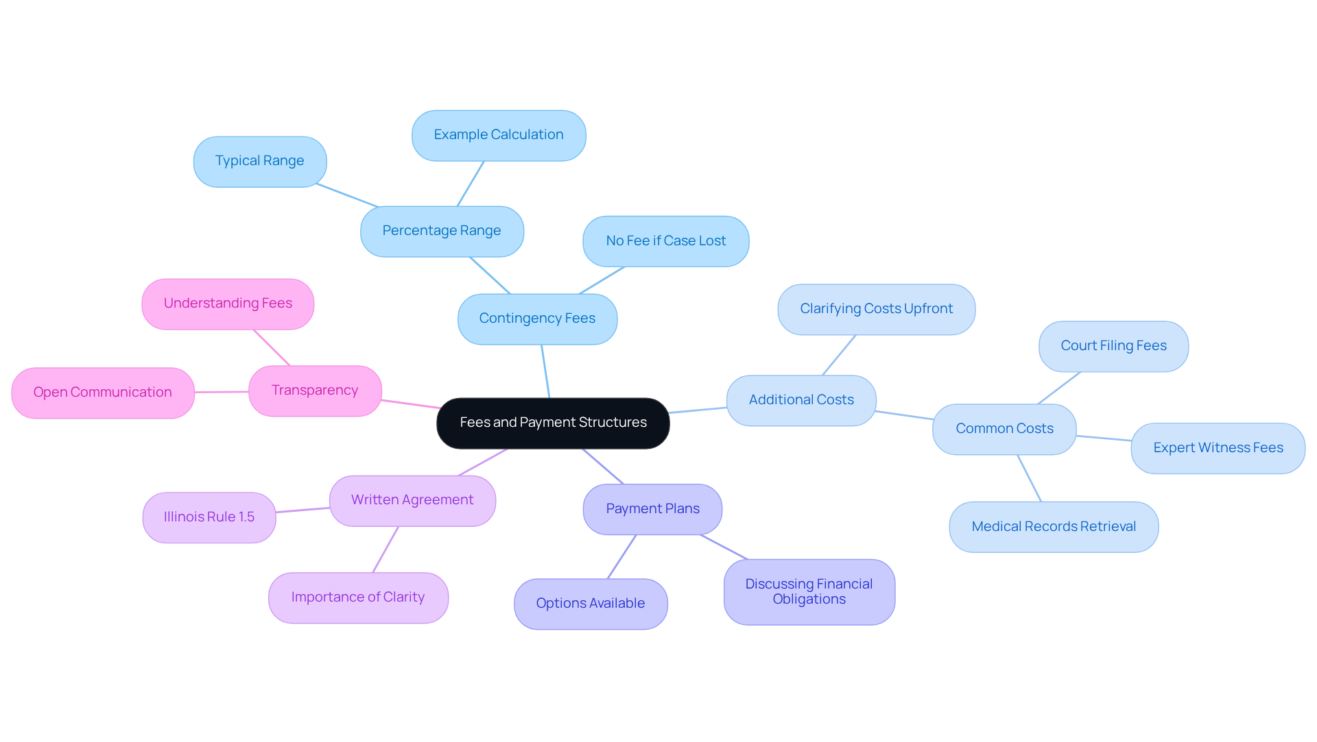 This mindmap helps you navigate the various aspects of hiring a lawyer by breaking down the key points related to fees and payments. Each branch represents a different area of consideration, making it easier to see how they connect and what you need to know before making a decision.