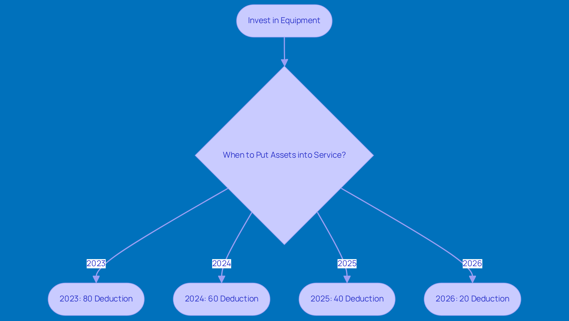 This flowchart shows how to maximize your tax deductions based on when you put your equipment into service. Follow the arrows to see how the percentage of your deduction changes each year. The earlier you act, the more you can save!
