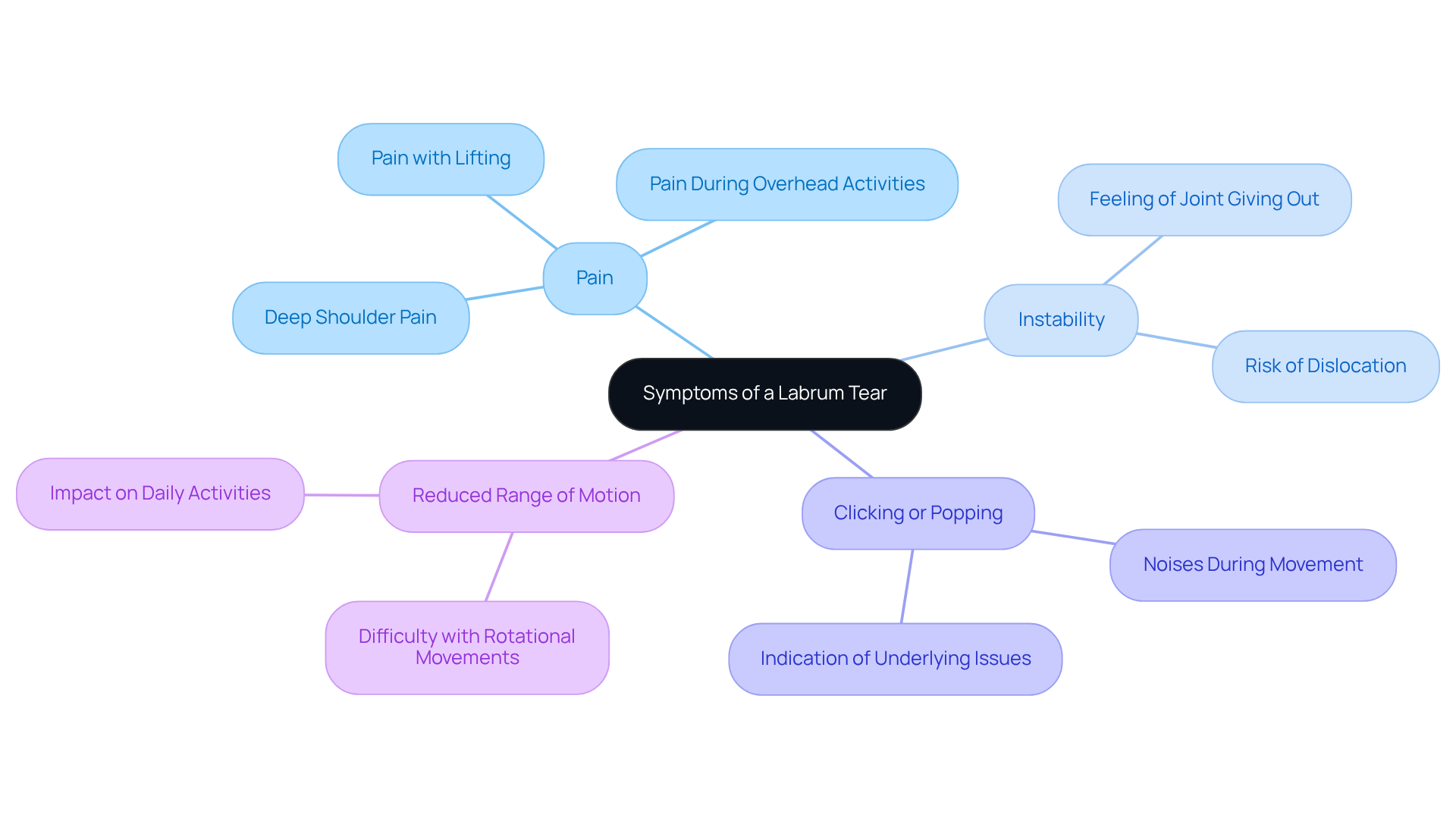 The central node represents the main topic, while the branches show the different symptoms. Each symptom is connected to the main topic, helping you see how they relate to a labrum tear.
