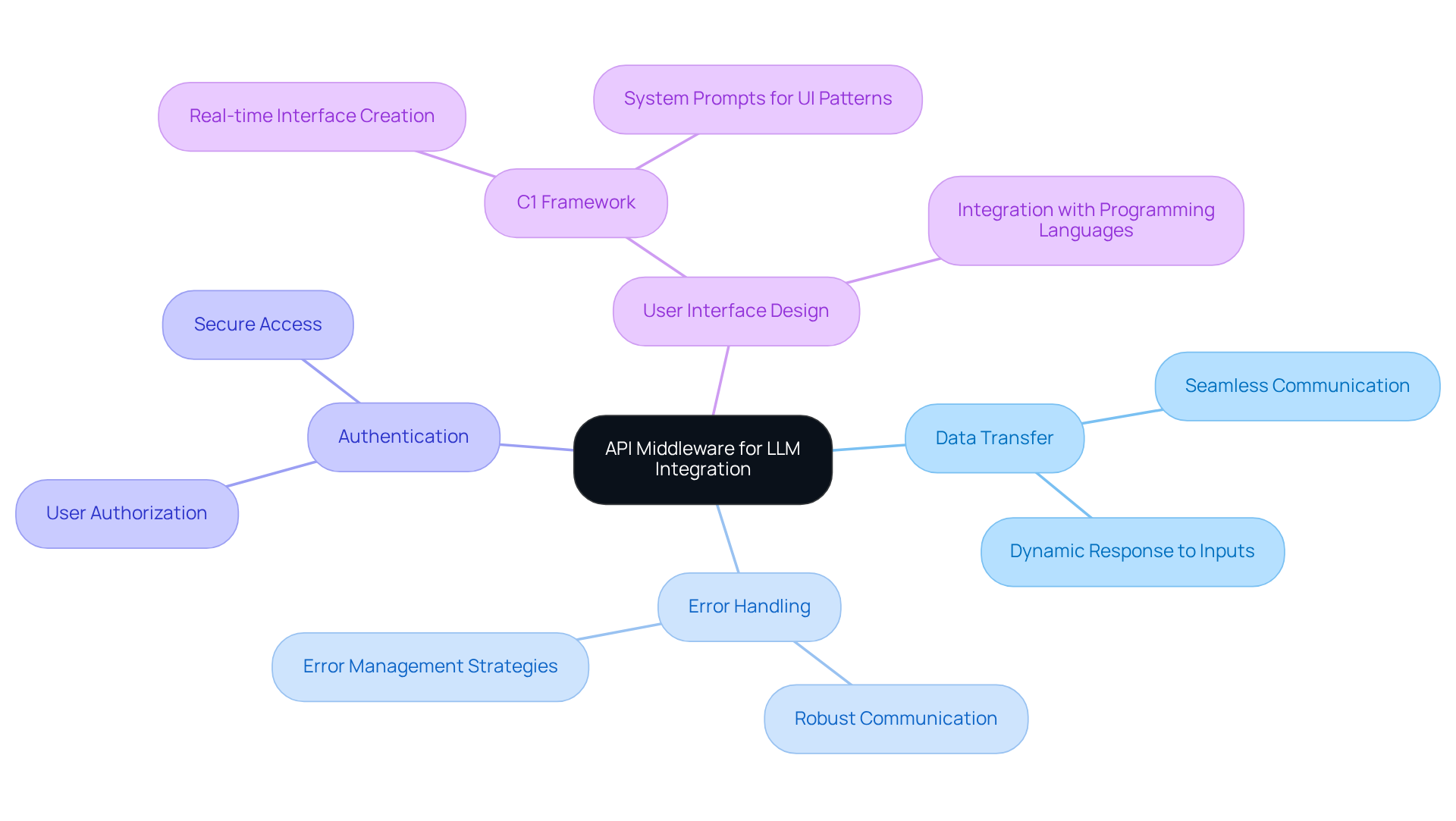 Start at the center with API middleware. Follow the branches to explore its different roles and see specific examples, illustrating how it enhances LLM integration in applications.