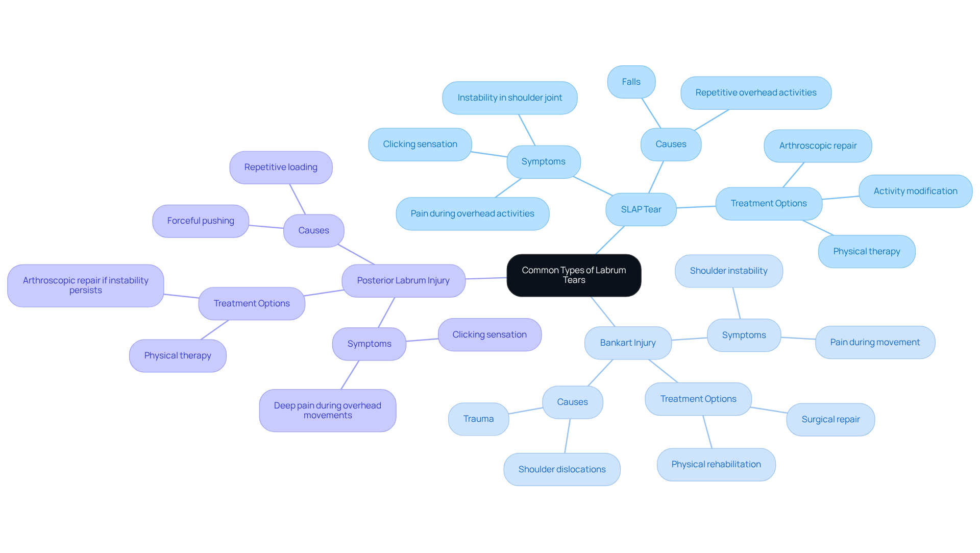 This mindmap starts with the main topic of labrum tears in the center. Each branch represents a specific type of tear, and the sub-branches provide details about symptoms and treatments. Follow the branches to understand how each type of tear affects shoulder function and what options are available for recovery. This mindmap starts with the main topic of labrum tears in the center. Each branch represents a specific type of tear, and the sub-branches provide details about symptoms and treatments. Follow the branches to understand how each type of tear affects shoulder function and what options are available for recovery.