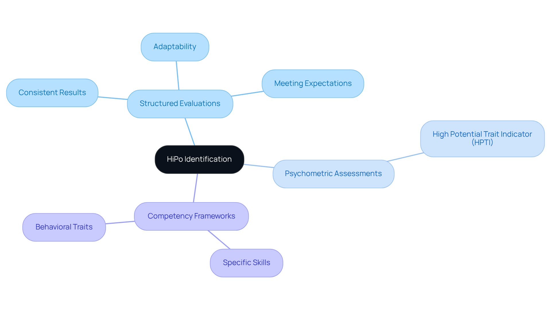 This mindmap starts with the central idea of identifying high-potential staff and branches out into various tools and frameworks that help in this process. Each branch represents a different method, and the sub-branches provide more detail on specific aspects of each method. Follow the branches to understand how these tools work together to identify talent.