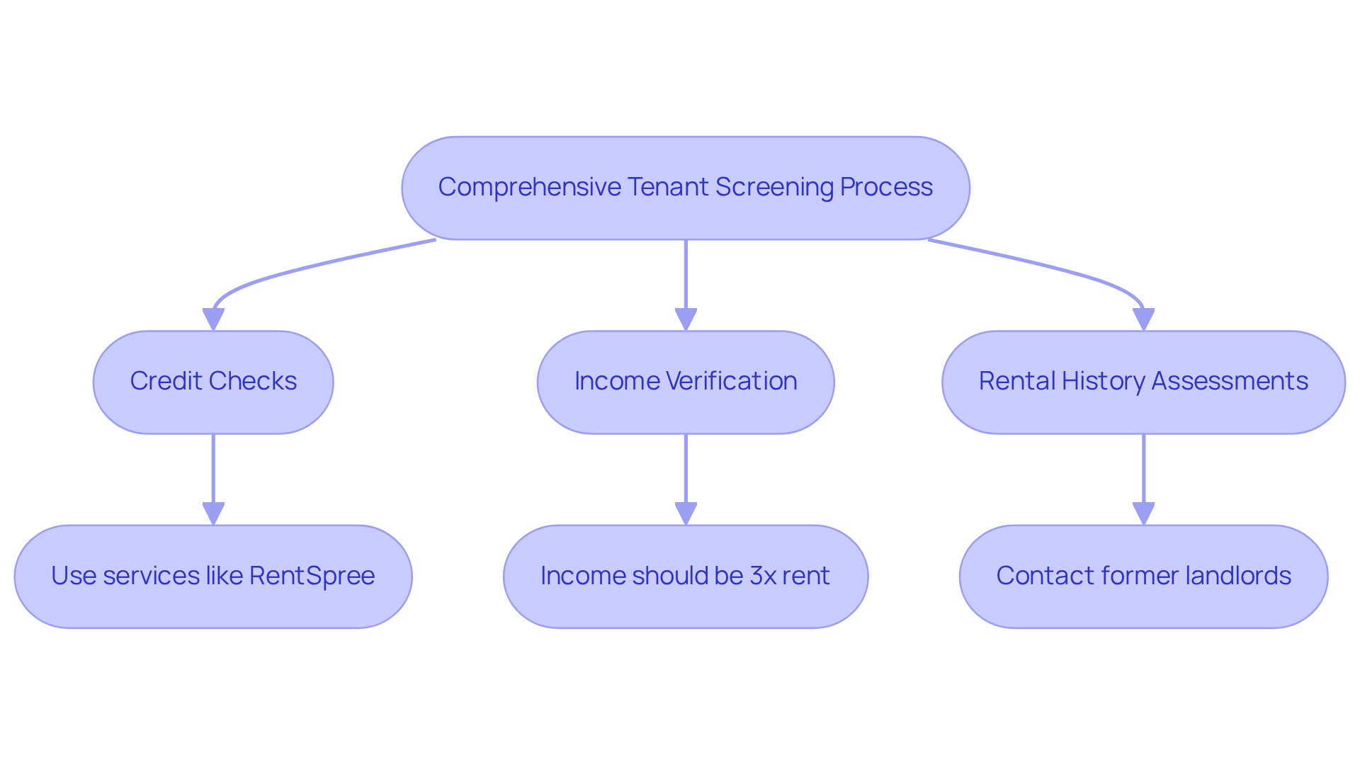 This flowchart outlines the steps landlords should take for tenant screening. Start at the top with the main process, then follow the arrows down to see each key component and its important details. Each box represents a step in the evaluation process, helping you understand how to effectively screen tenants.