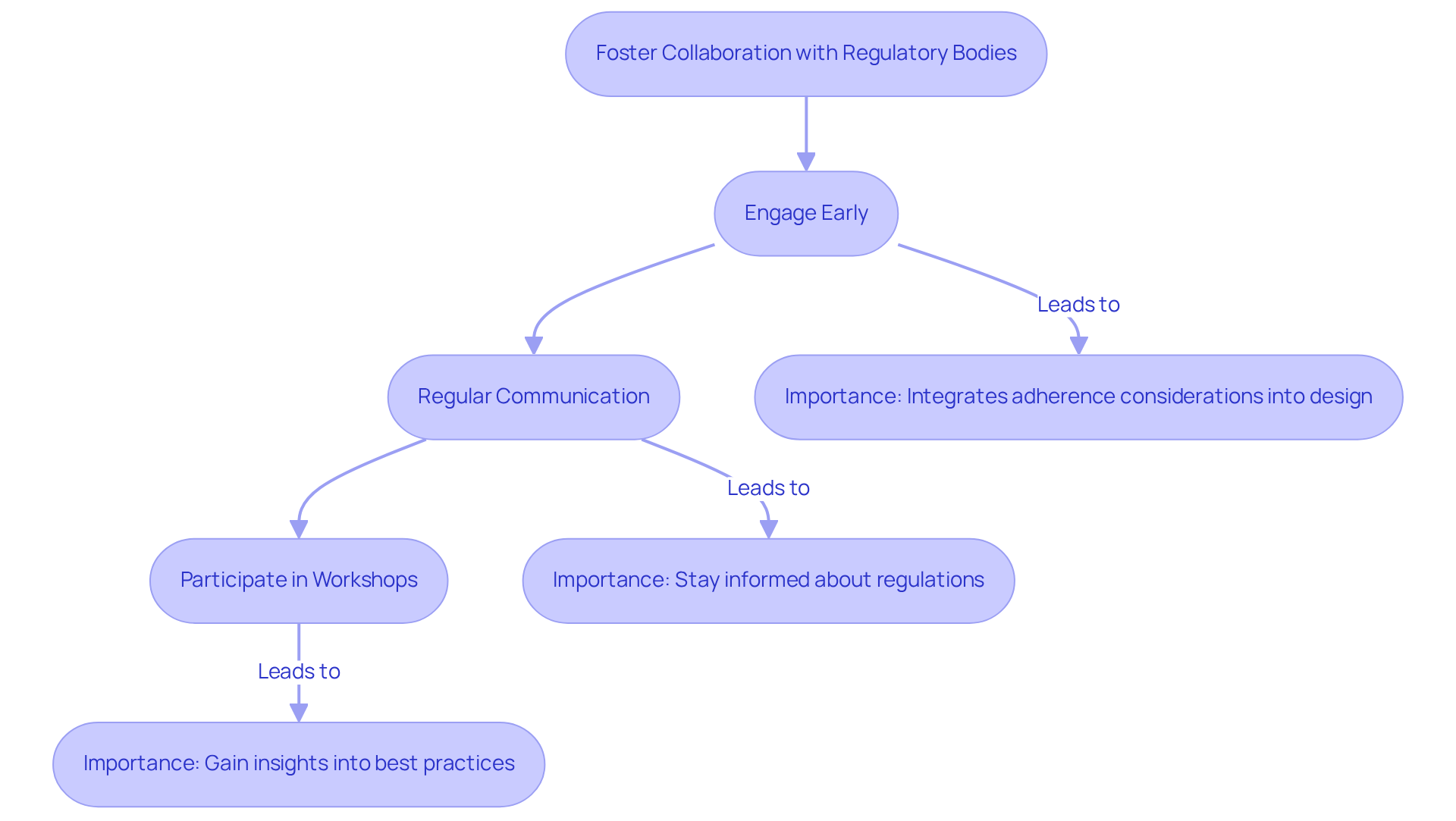 This flowchart outlines the key steps to effectively collaborate with regulatory bodies. Start with engaging early, then maintain communication, and finally participate in workshops. Each step builds on the previous one to ensure a smooth compliance process. This flowchart outlines the key steps to effectively collaborate with regulatory bodies. Start with engaging early, then maintain communication, and finally participate in workshops. Each step builds on the previous one to ensure a smooth compliance process.
