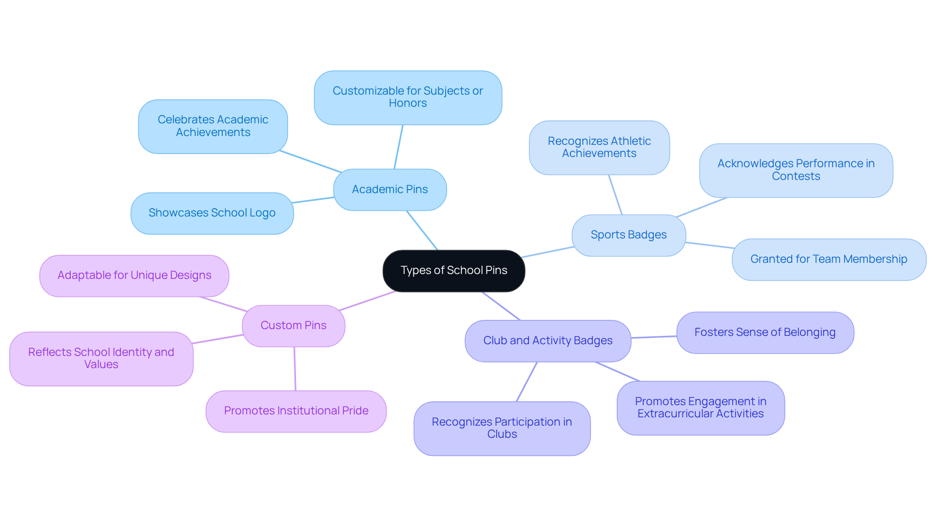 This mindmap starts with the central idea of school pins and branches out into different types. Each branch represents a type of pin, and the sub-branches explain their unique features. This layout helps you see how each type contributes to student recognition and community spirit.
