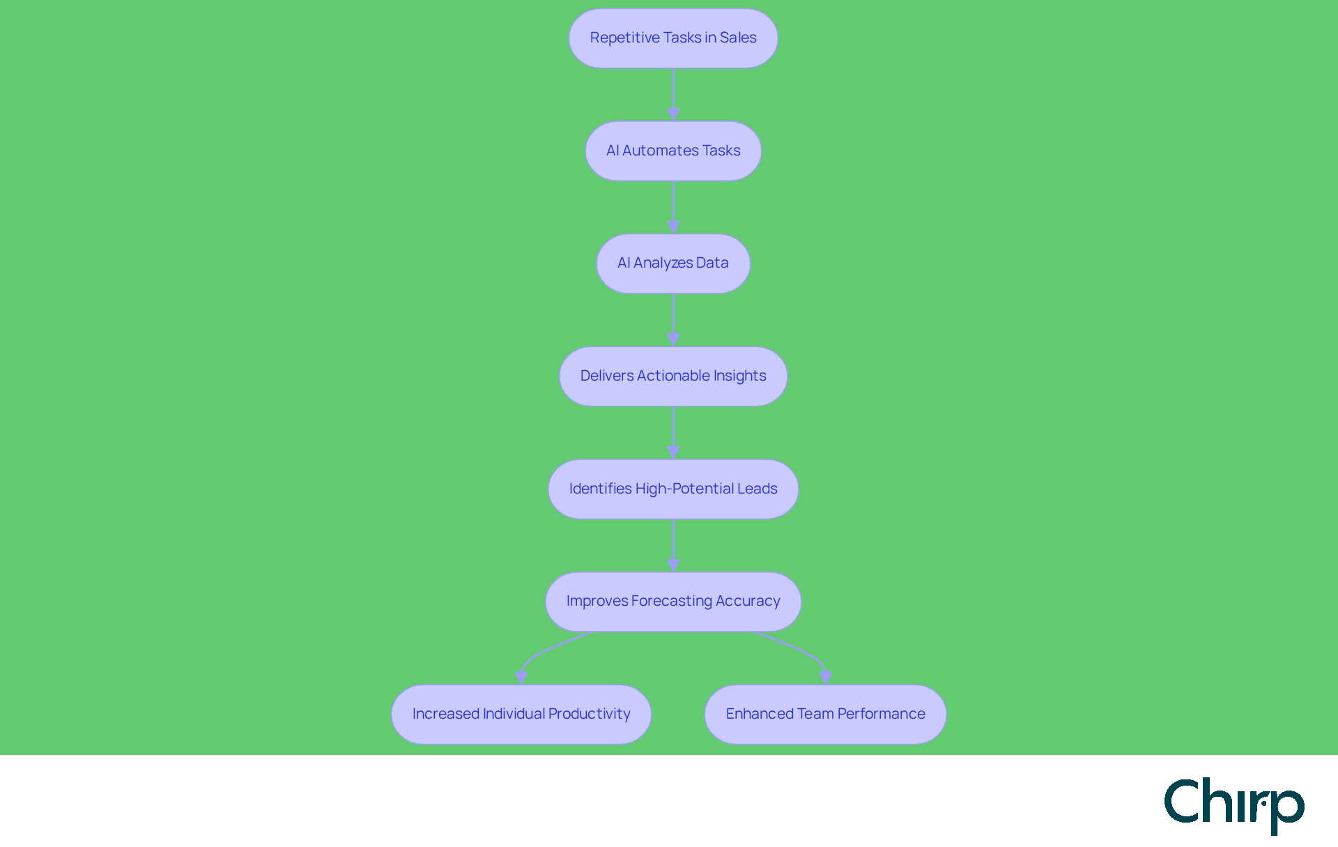 This flowchart illustrates how AI transforms sales processes. Each box represents a step in the journey from repetitive tasks to improved productivity and performance. Follow the arrows to see how each action leads to the next, ultimately showing the benefits of embracing AI in sales.