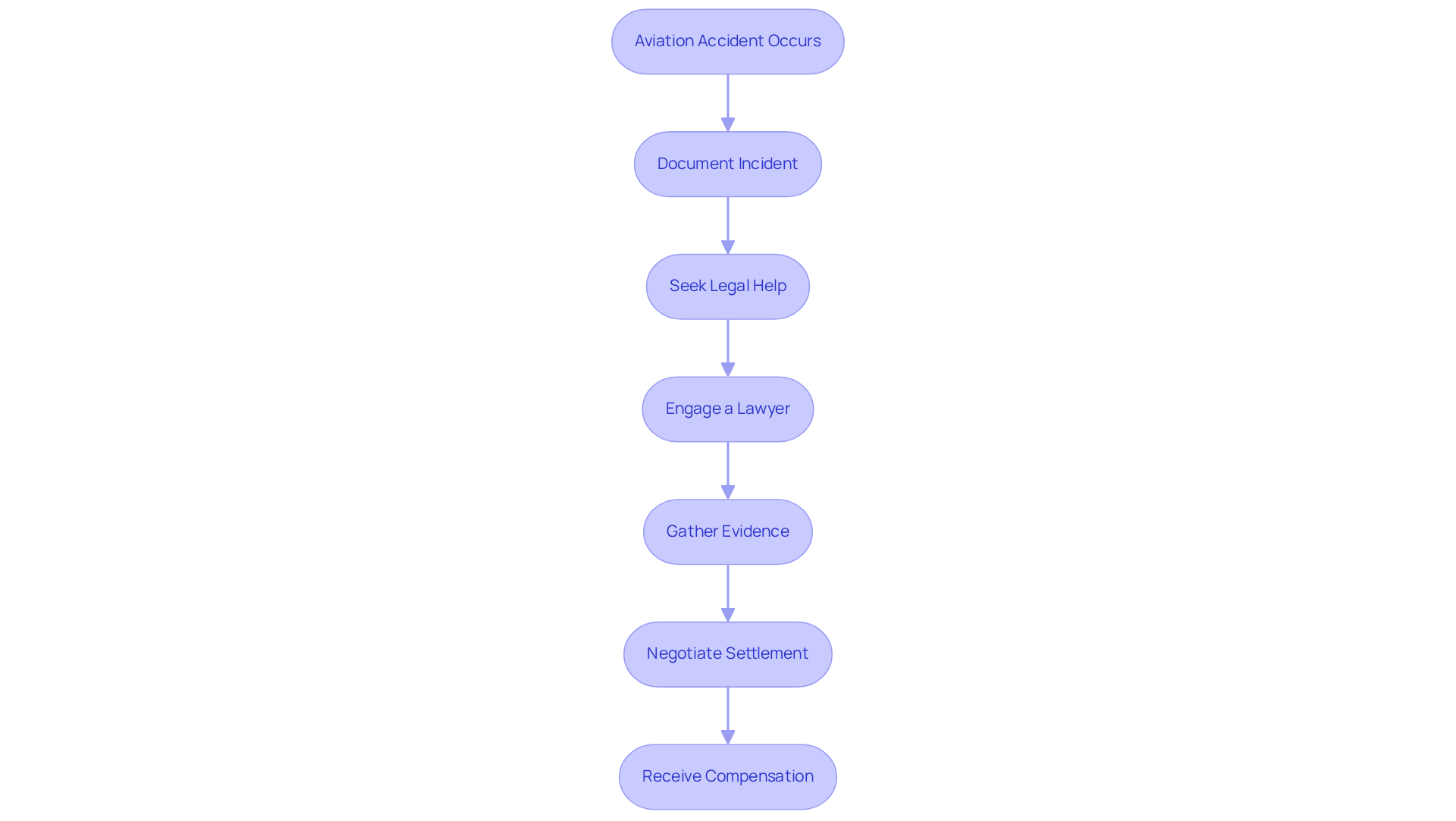 This flowchart guides you through the essential steps to take after an aviation accident. Start at the top and follow the arrows to see what actions you should take to protect your rights and seek compensation.