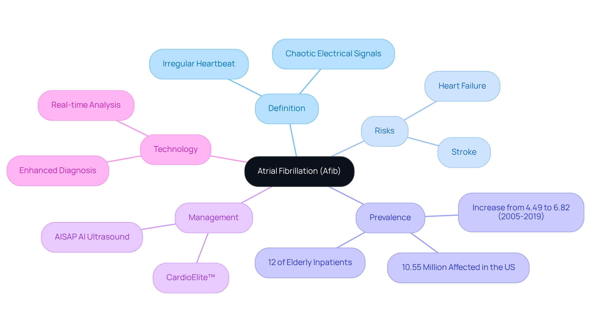 The central node represents atrial fibrillation, with branches showing its definition, risks, prevalence, management strategies, and technological advancements. Each branch helps you understand different aspects of afib and how it can be managed. The central node represents atrial fibrillation, with branches showing its definition, risks, prevalence, management strategies, and technological advancements. Each branch helps you understand different aspects of afib and how it can be managed.