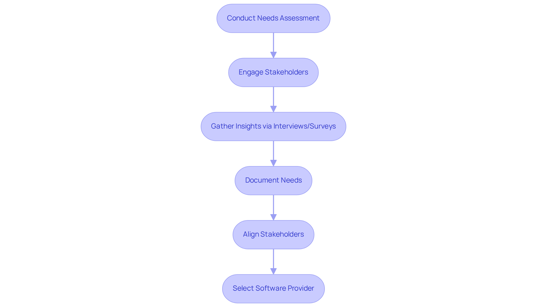 Each box represents a step in the process of selecting a software provider. Follow the arrows to see how each step leads to the next, ensuring that all stakeholder needs are considered and documented.