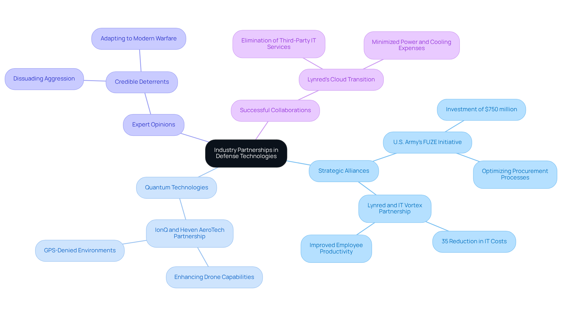 The central node represents the overall theme of partnerships in defense. Each branch highlights a different aspect of these collaborations, with sub-branches providing specific examples and outcomes. Follow the branches to see how these partnerships contribute to military advancements.