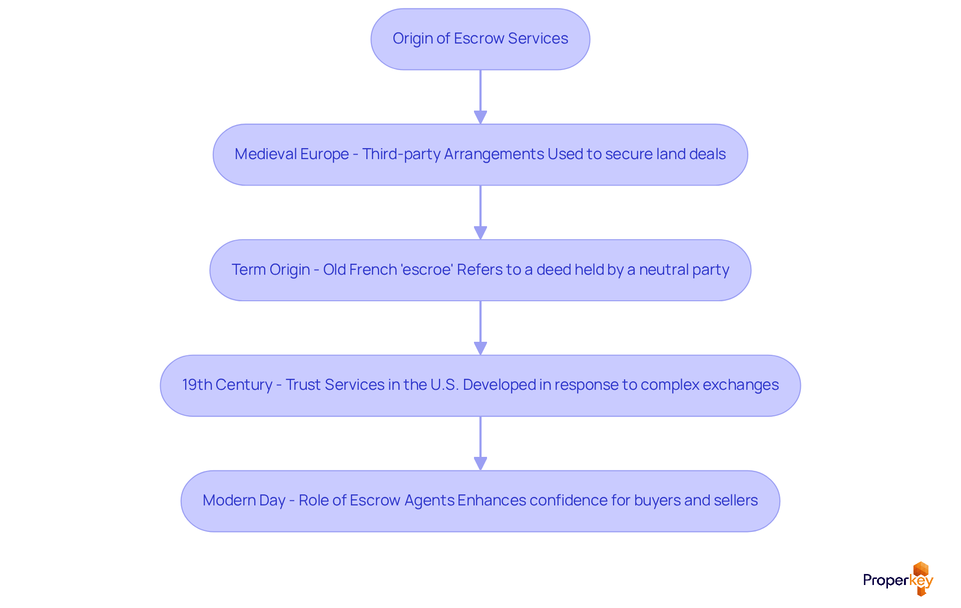 This flowchart illustrates the journey of escrow services from their origins in medieval Europe to their current role in real estate transactions. Each box represents a significant milestone in this evolution, showing how the concept has developed over time.