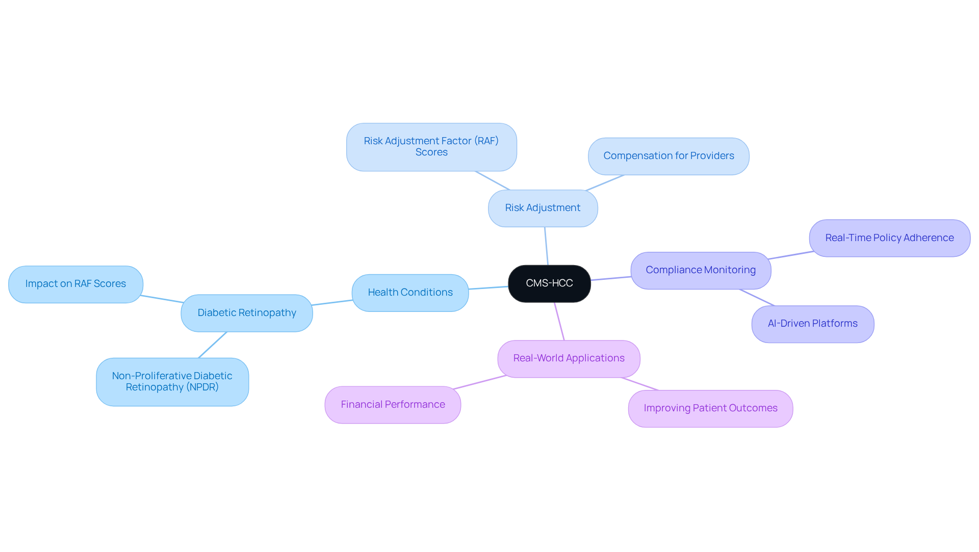 Start at the center with CMS-HCC, then explore each branch to see how different aspects like health conditions and compliance relate to the overall framework. Each color-coded branch helps you navigate through the complexities of the system.