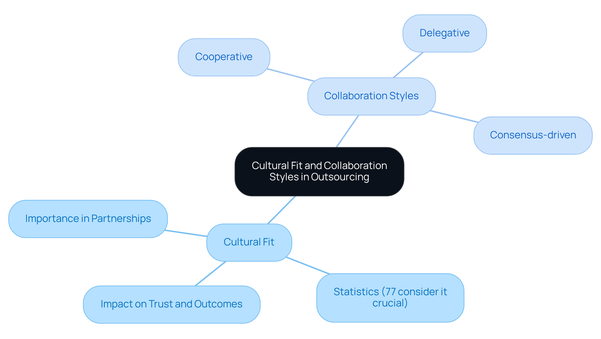 This mindmap illustrates how cultural fit and collaboration styles are interconnected in the context of outsourcing. Each branch represents a key concept or statistic, helping you see how they relate to successful partnerships.