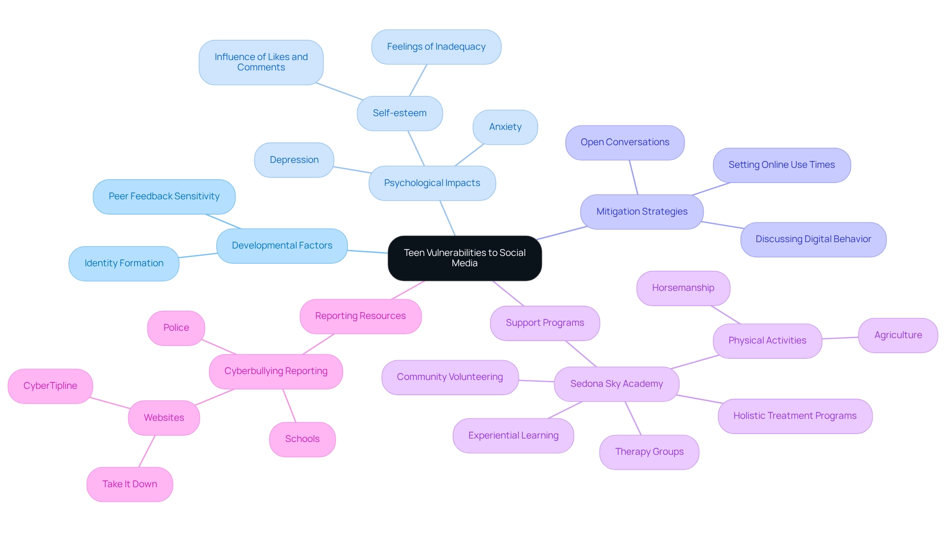 The central node represents the main topic. Each branch shows a related theme or strategy, and the sub-branches provide more details. This layout helps you understand how various aspects are connected.