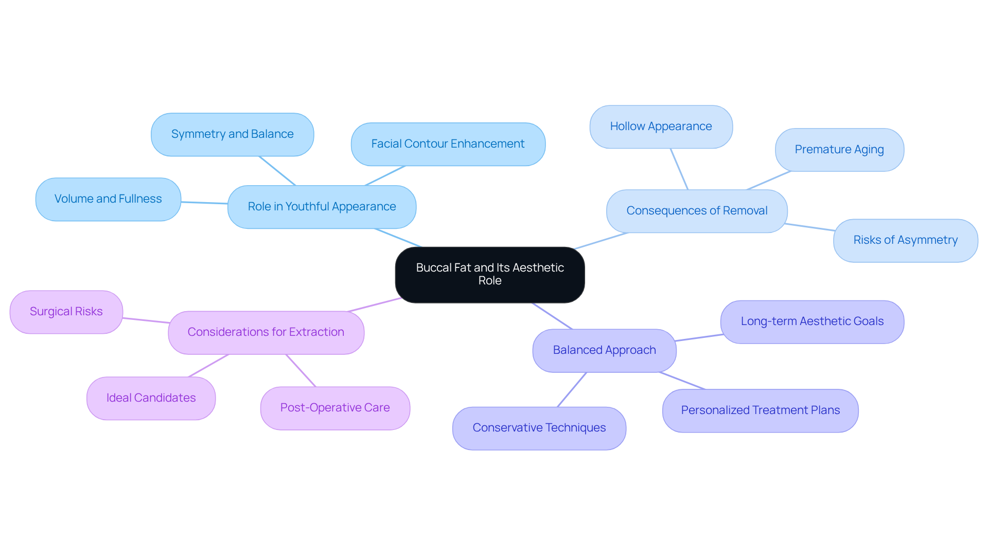 This mindmap illustrates the significance of buccal fat in facial aesthetics. Start at the center with the main topic, then explore how it contributes to beauty and the risks associated with its removal. Each branch represents a different aspect of buccal fat, helping you see the bigger picture of its role in maintaining a youthful appearance. This mindmap illustrates the significance of buccal fat in facial aesthetics. Start at the center with the main topic, then explore how it contributes to beauty and the risks associated with its removal. Each branch represents a different aspect of buccal fat, helping you see the bigger picture of its role in maintaining a youthful appearance.