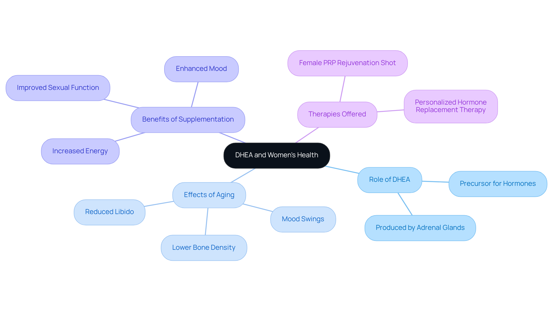 The central node represents DHEA, with branches showing its role, effects of aging, benefits of supplementation, and available therapies. Each branch highlights key points, making it easy to see how they relate to women's health. The central node represents DHEA, with branches showing its role, effects of aging, benefits of supplementation, and available therapies. Each branch highlights key points, making it easy to see how they relate to women's health.
