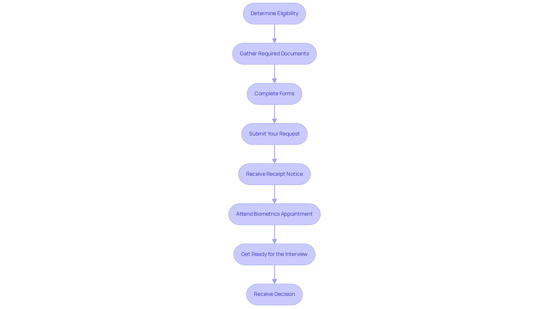 Each box represents a step you need to take in the immigration status adjustment process. Follow the arrows to see how each step leads to the next, guiding you through the entire journey toward your Green Card.