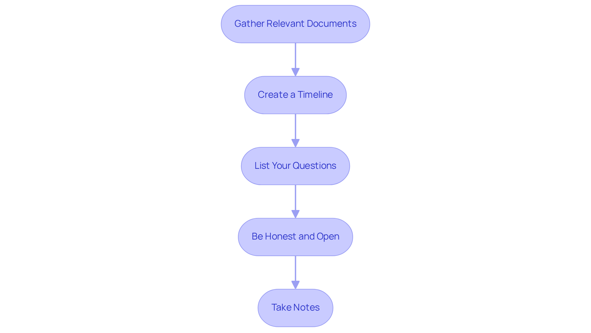 Each box represents a step you should take to prepare for your meeting with an attorney. Follow the arrows to see the order in which to complete these steps for the best preparation.